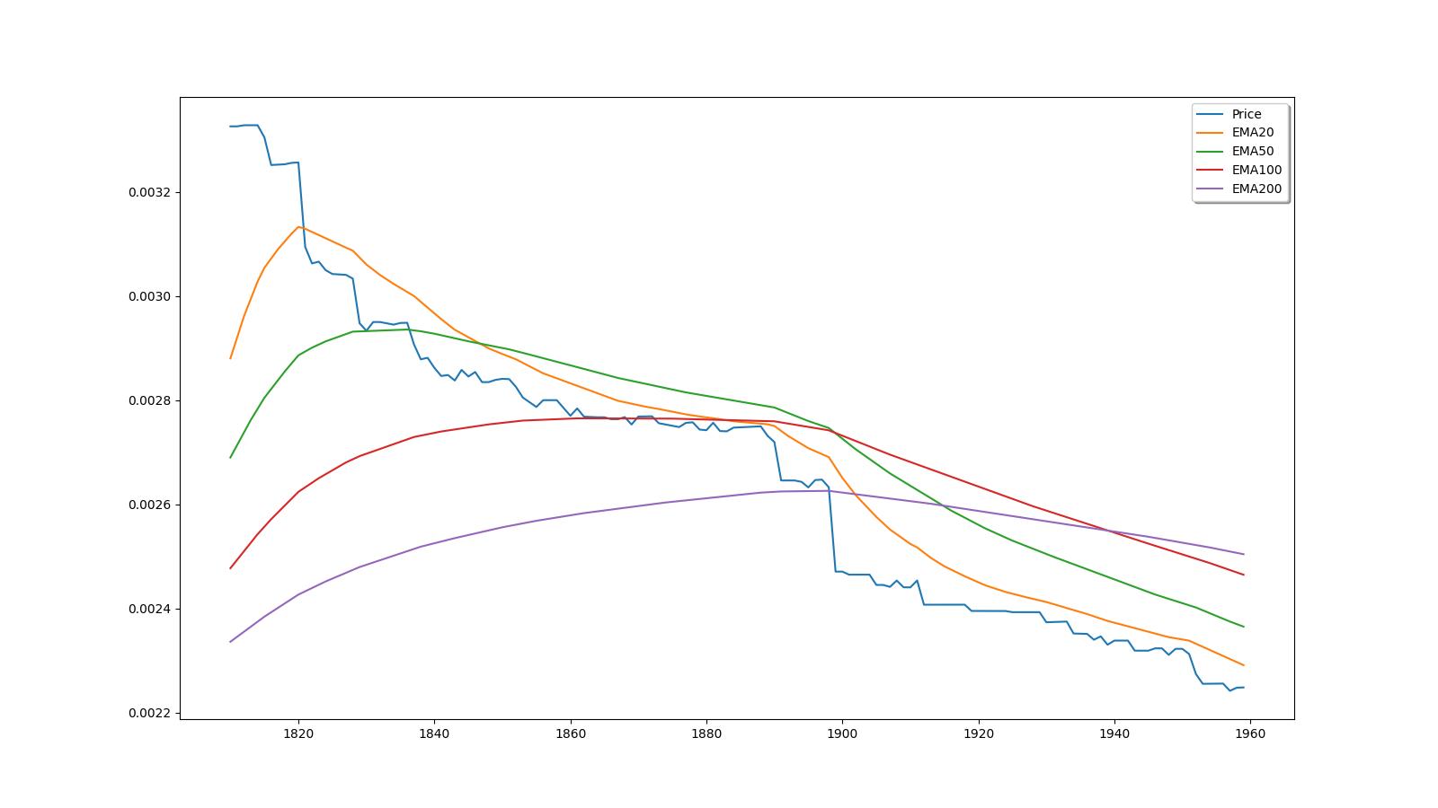 Hakka Finance Exponential Moving Averages