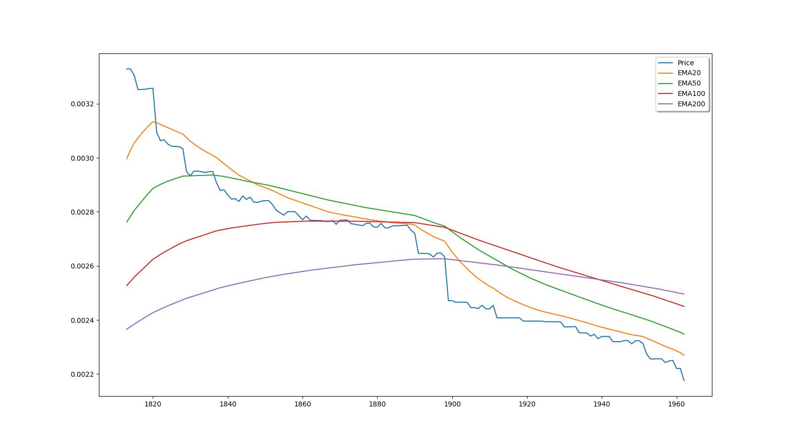 Hakka Finance Exponential Moving Averages
