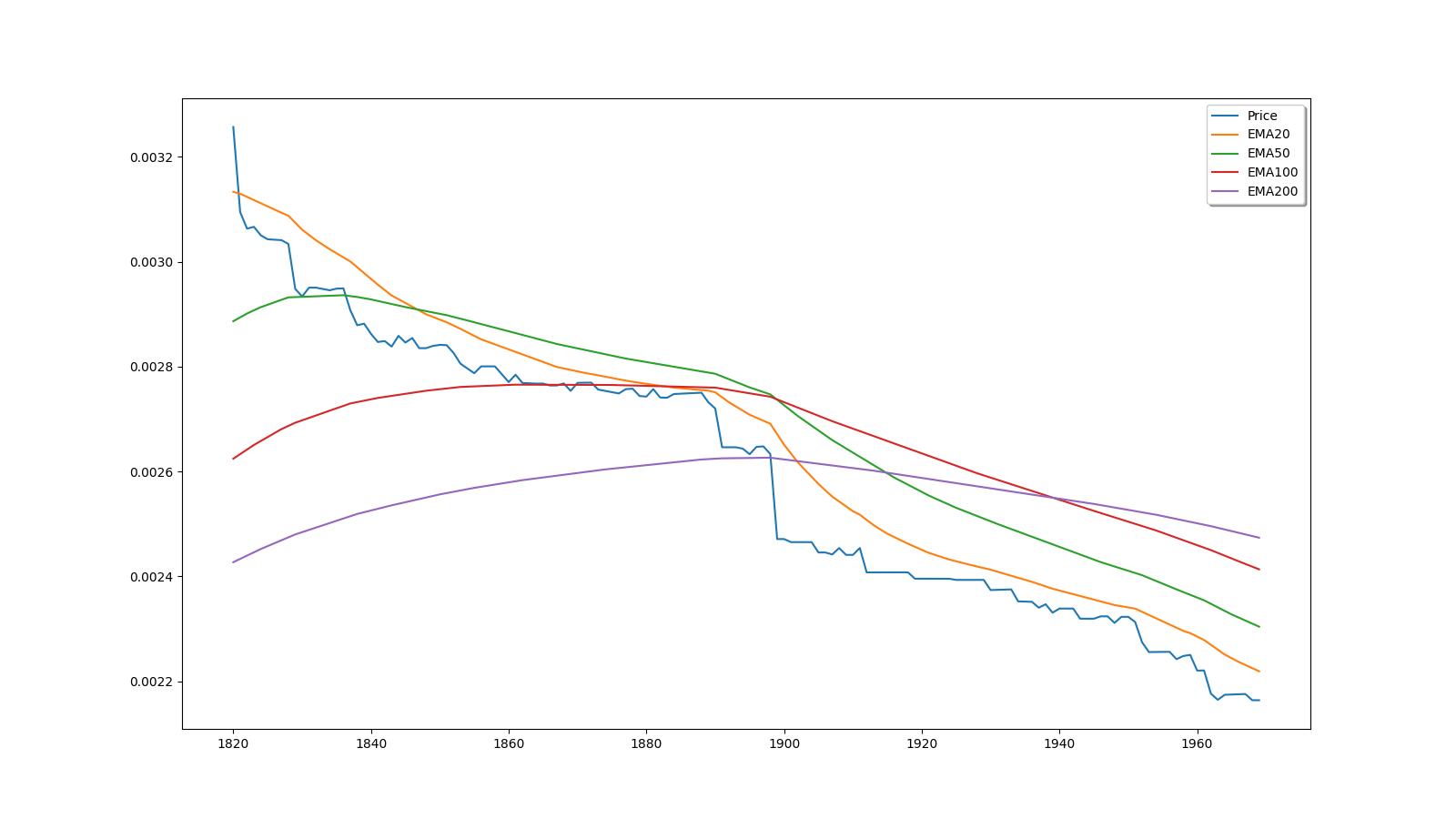 Hakka Finance Exponential Moving Averages