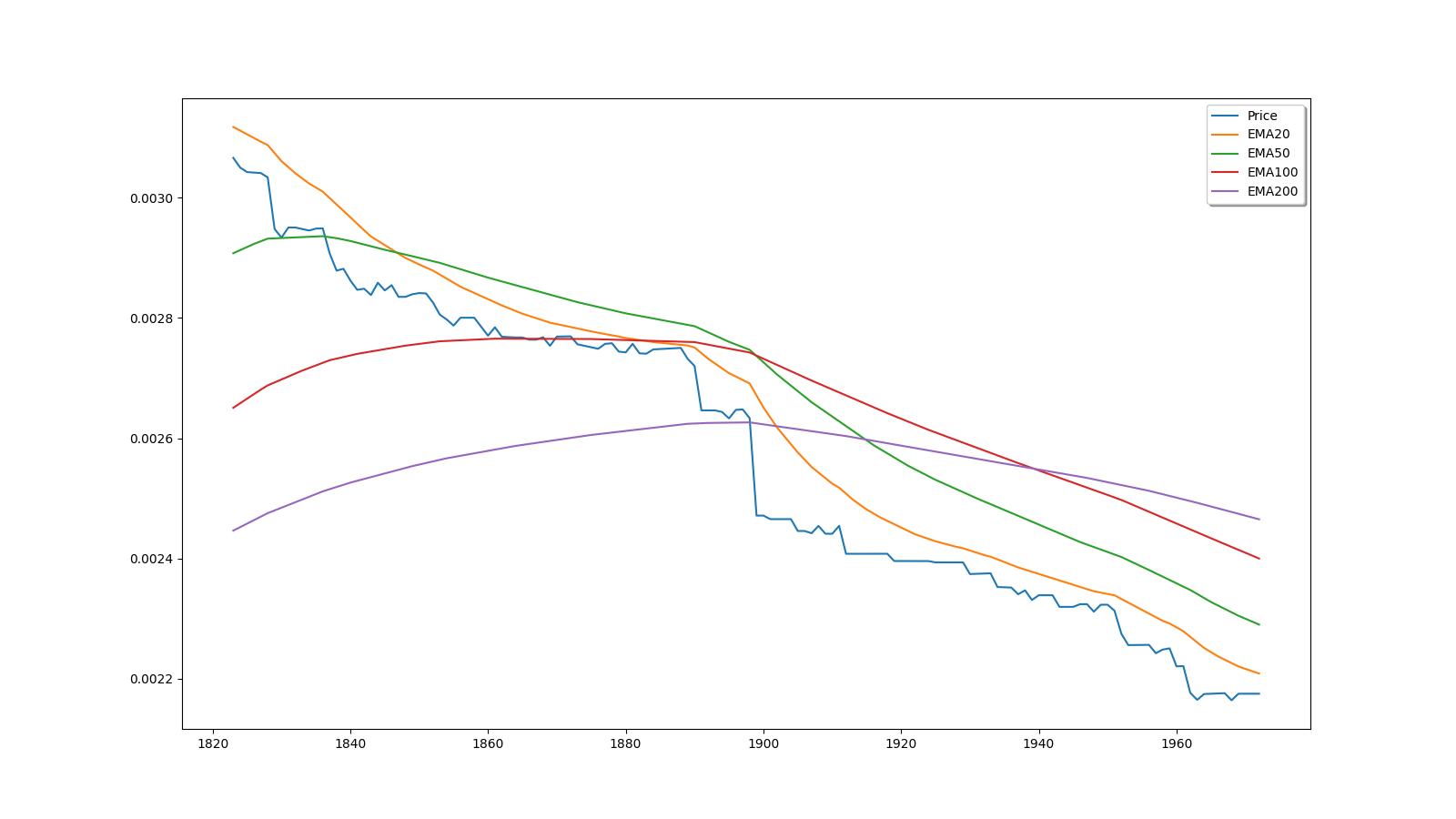 Hakka Finance Exponential Moving Averages
