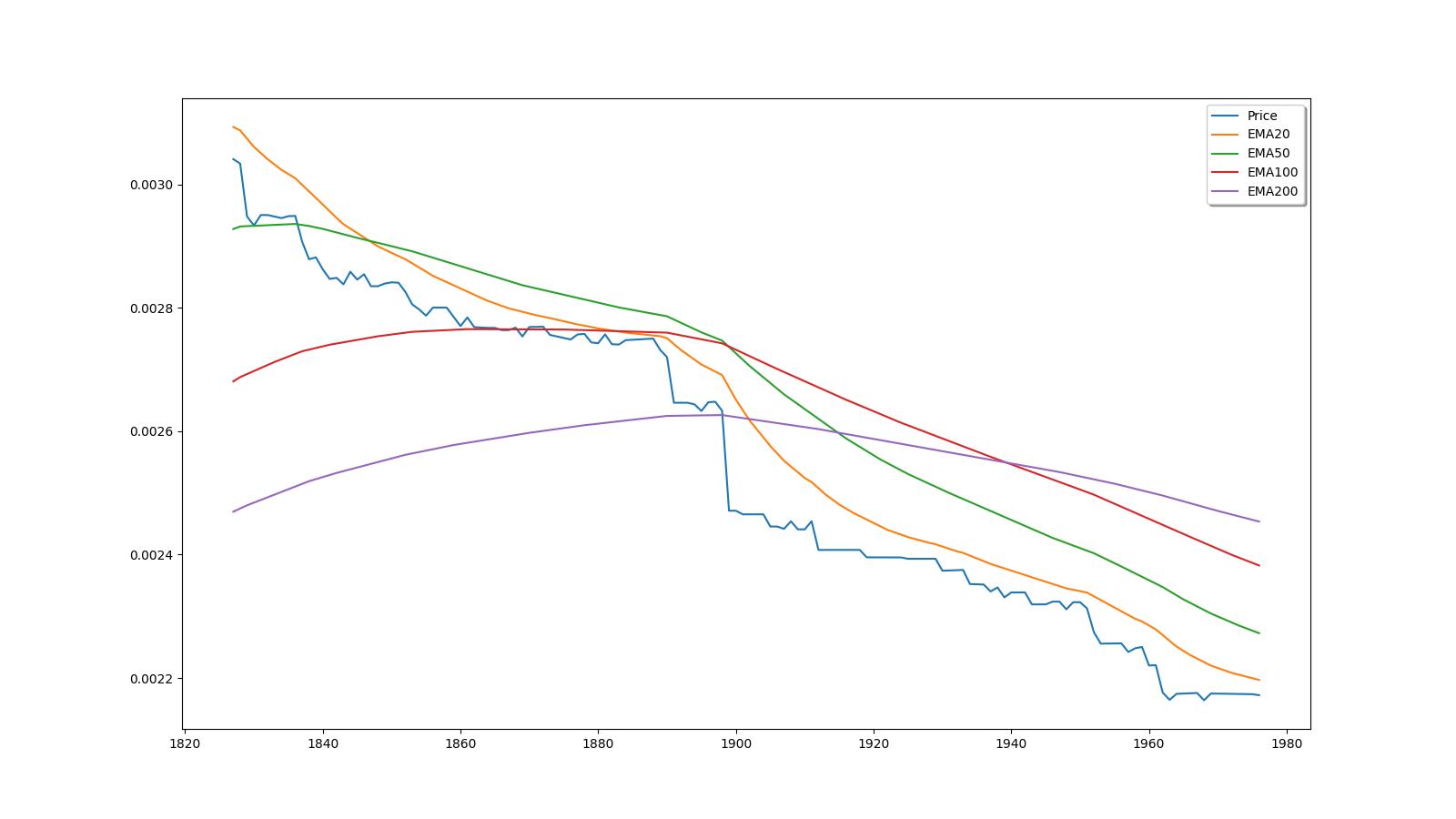 Hakka Finance Exponential Moving Averages