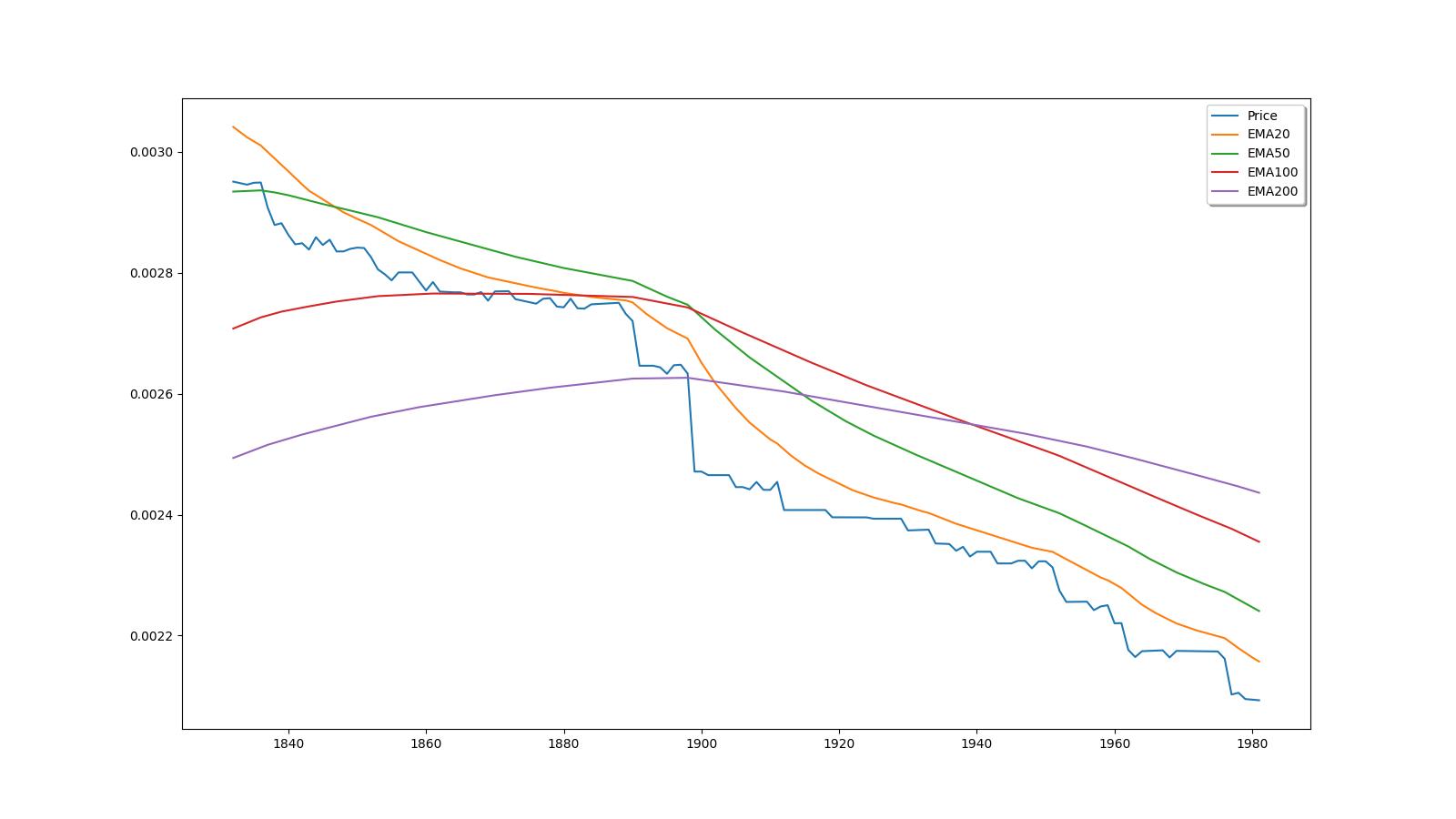 Hakka Finance Exponential Moving Averages