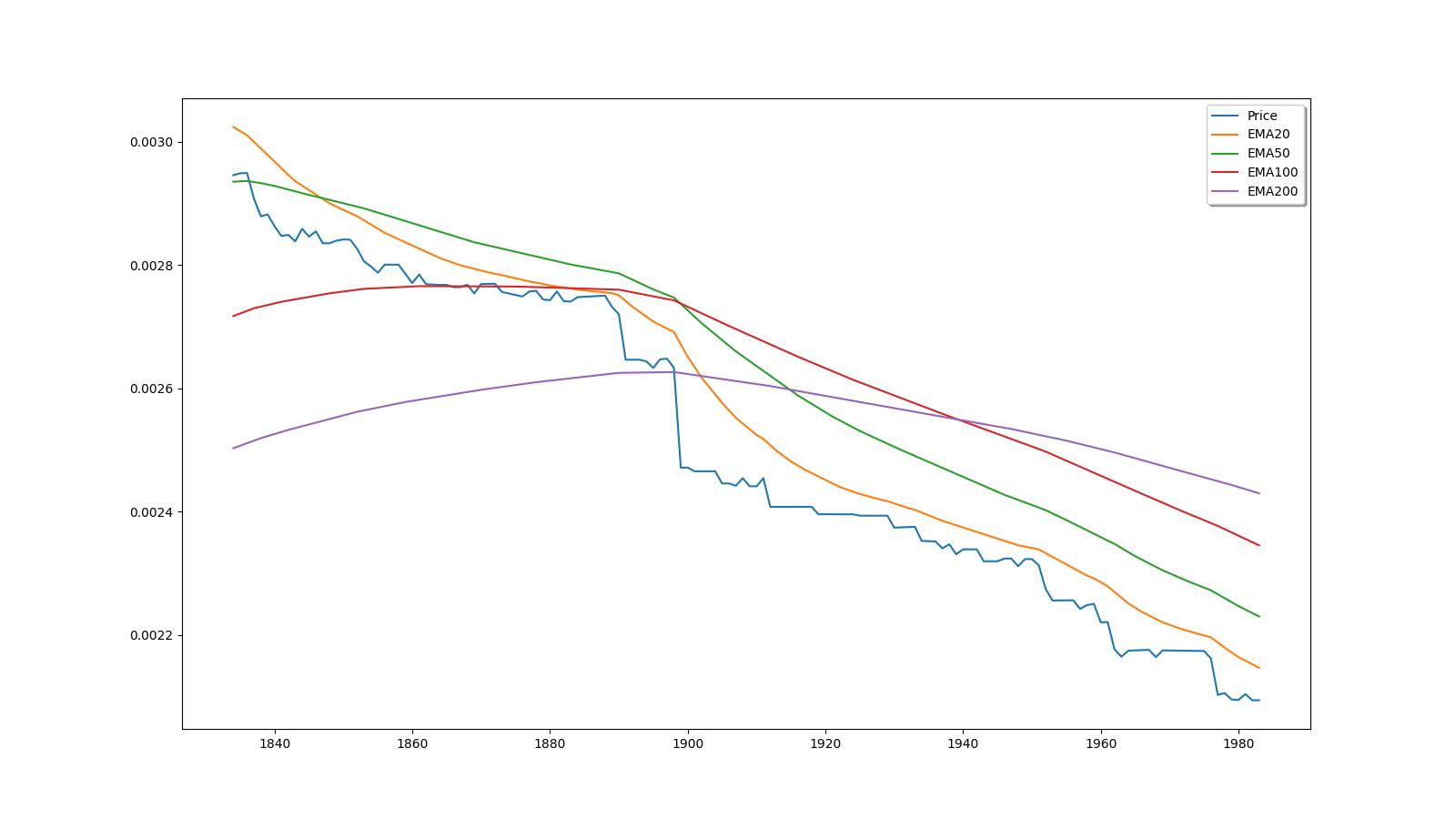 Hakka Finance Exponential Moving Averages