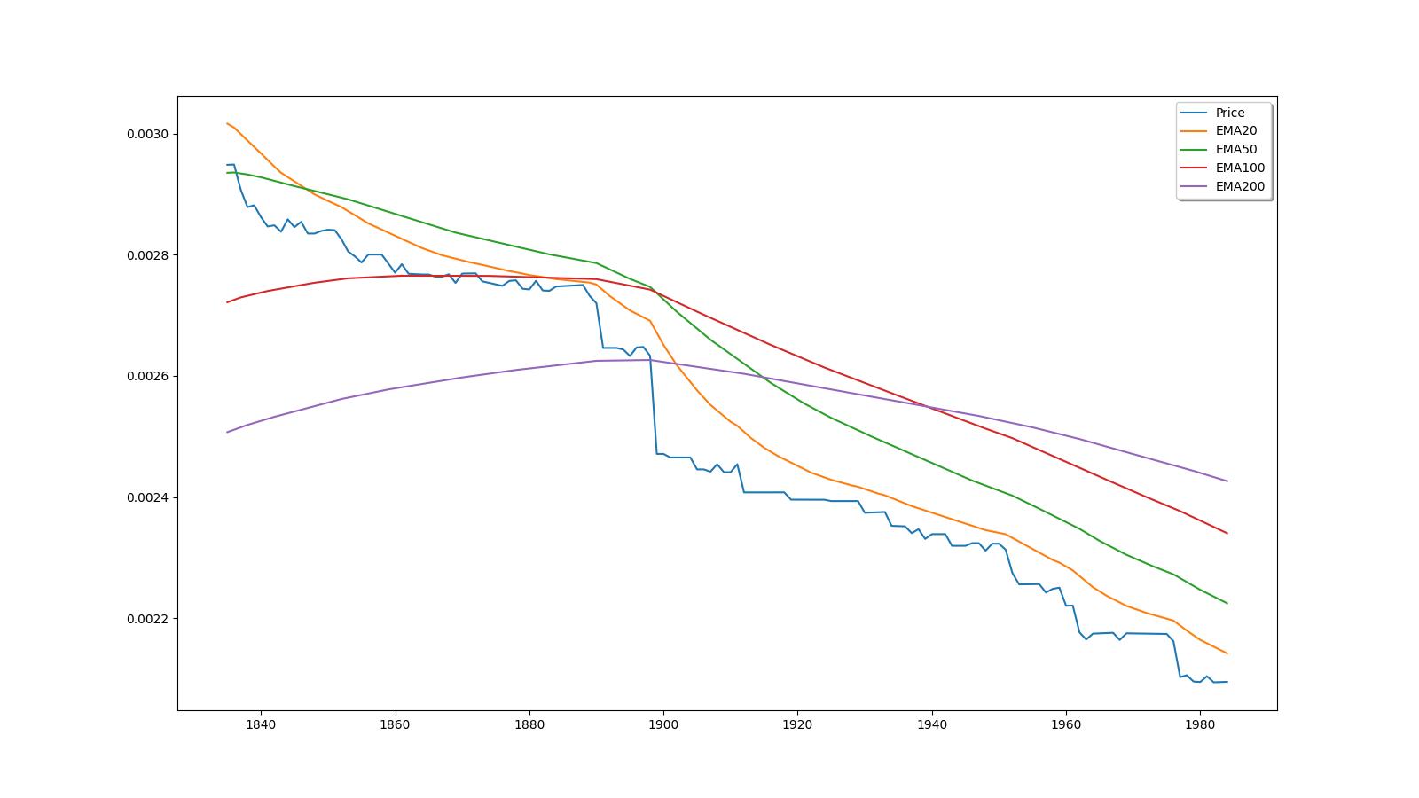 Hakka Finance Exponential Moving Averages