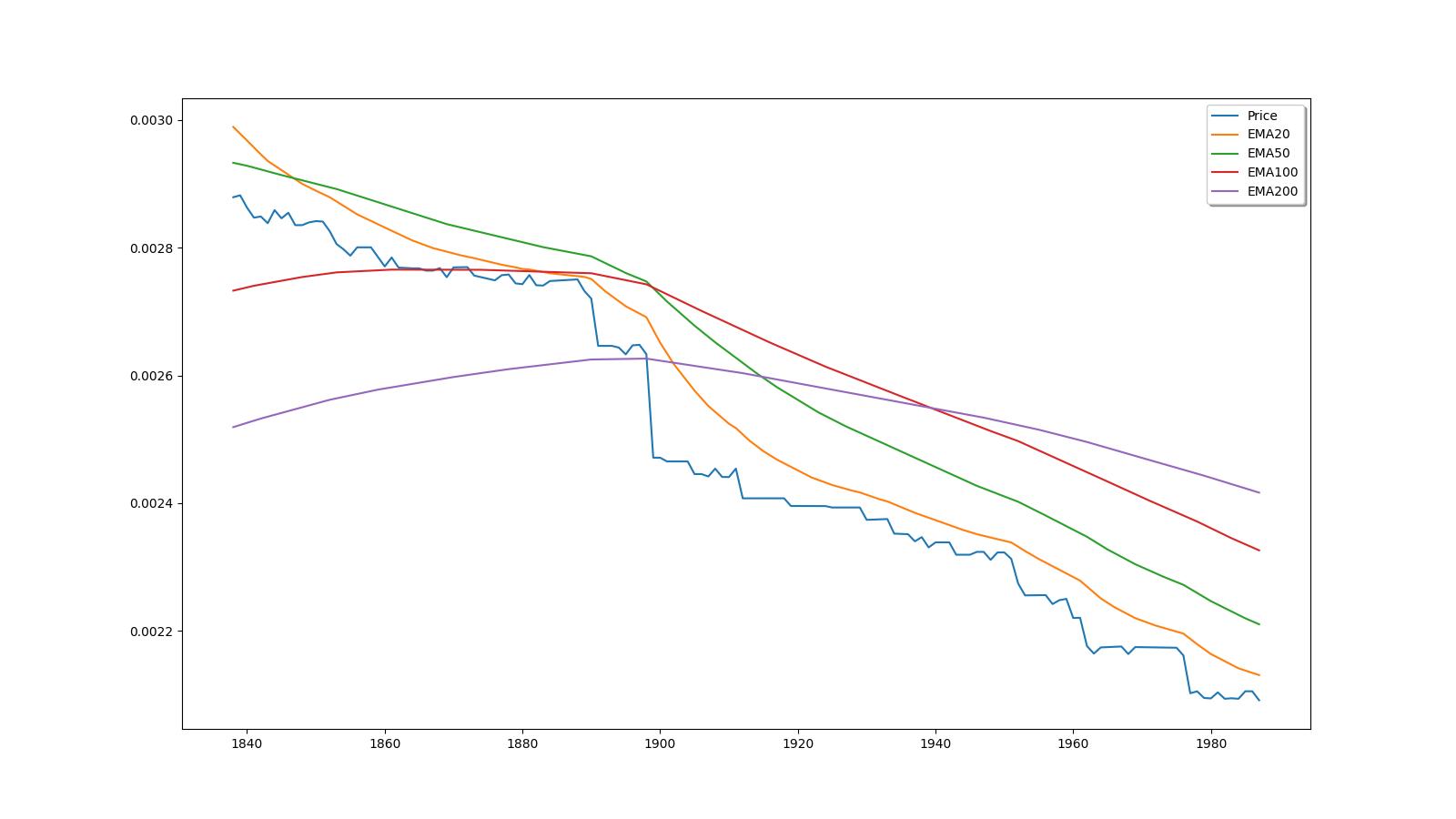 Hakka Finance Exponential Moving Averages