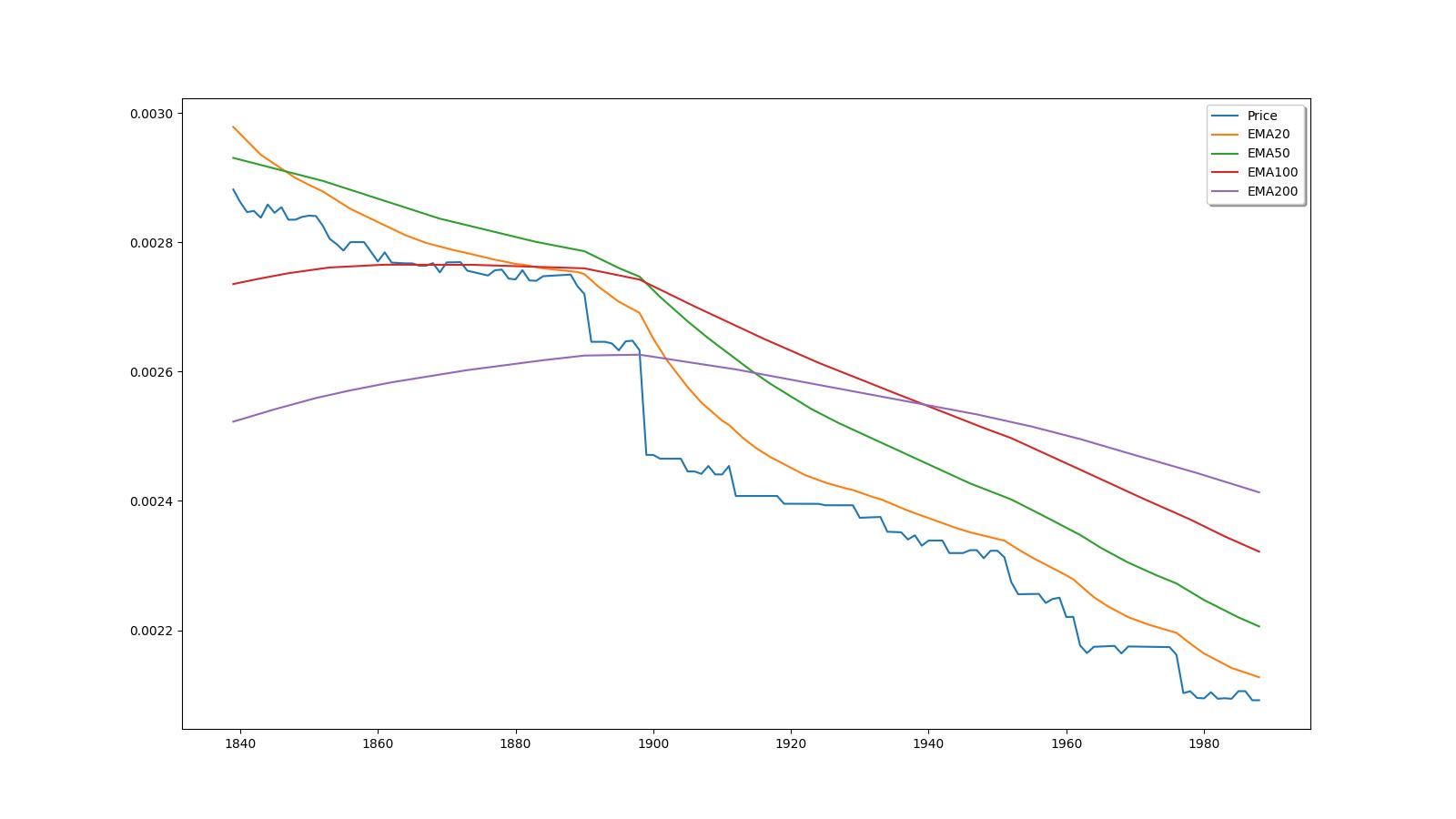 Hakka Finance Exponential Moving Averages