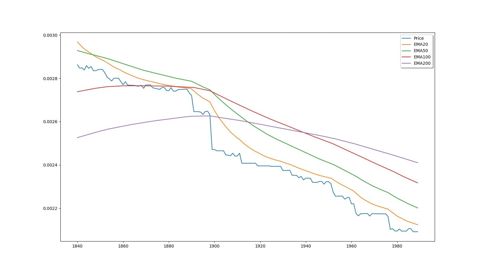 Hakka Finance Exponential Moving Averages