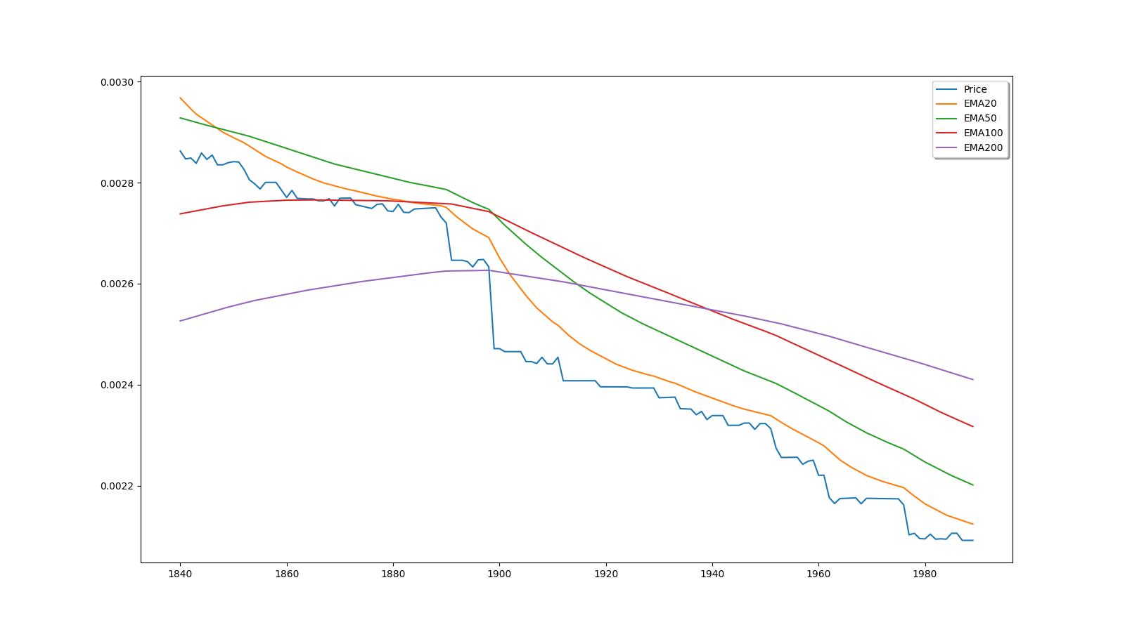 Hakka Finance Exponential Moving Averages