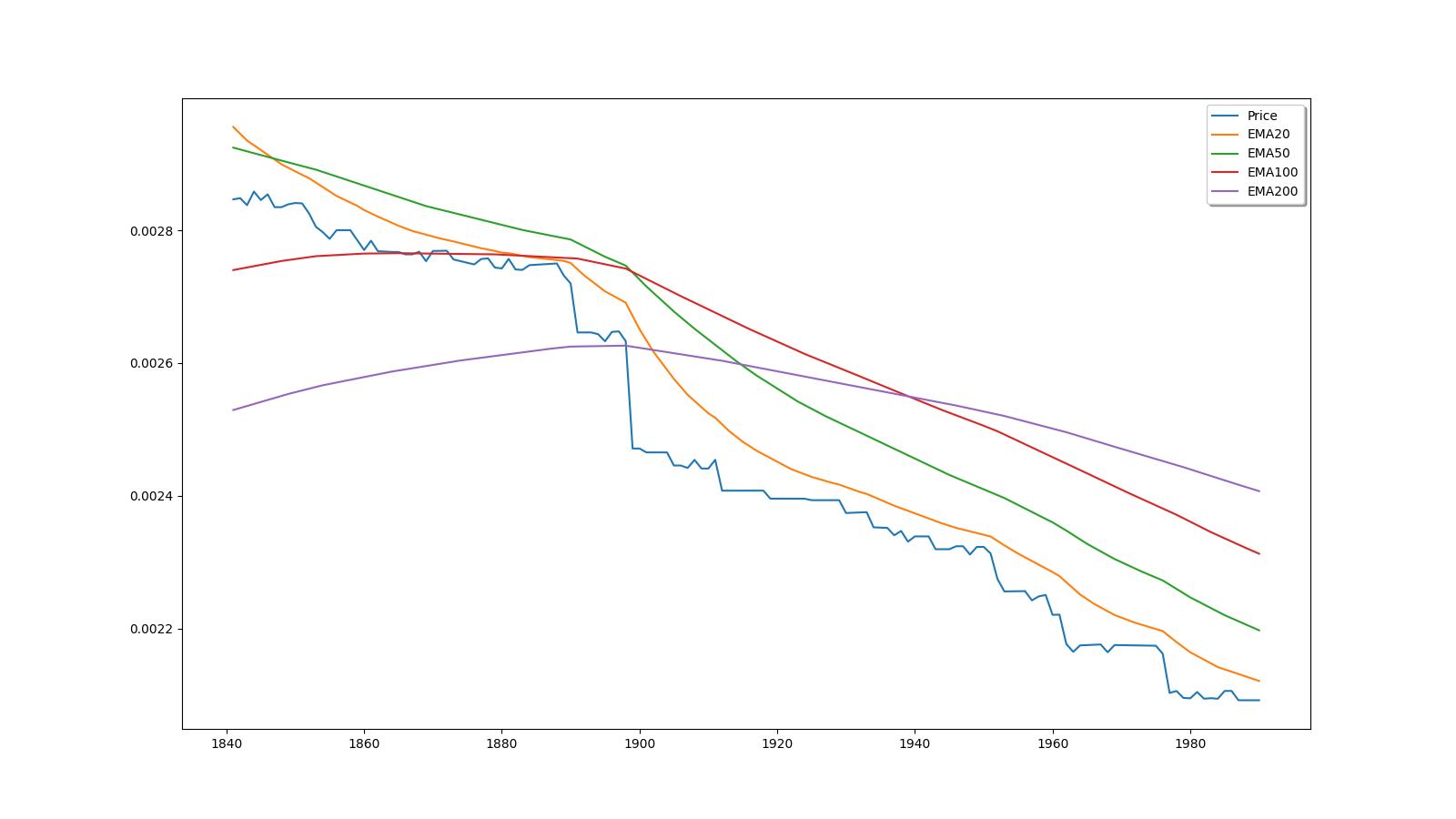 Hakka Finance Exponential Moving Averages