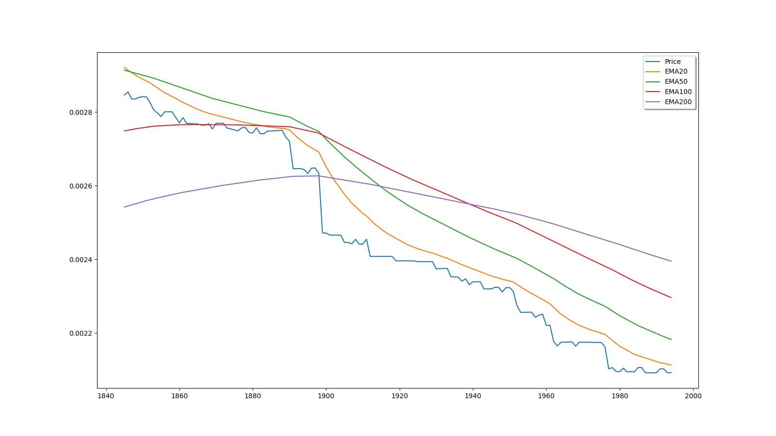 Hakka Finance Exponential Moving Averages