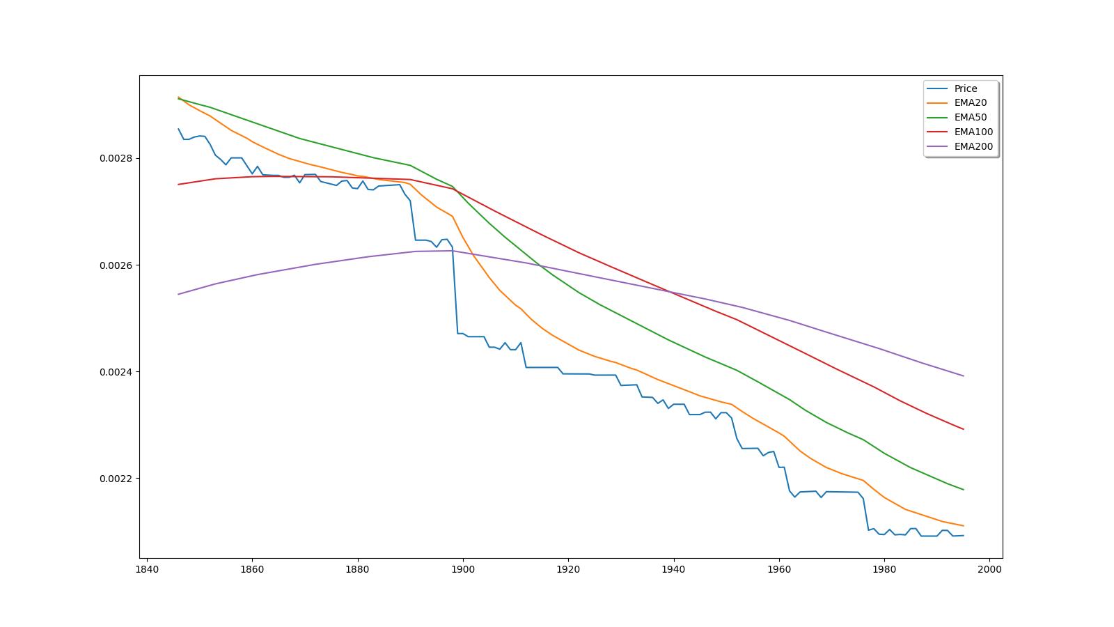 Hakka Finance Exponential Moving Averages