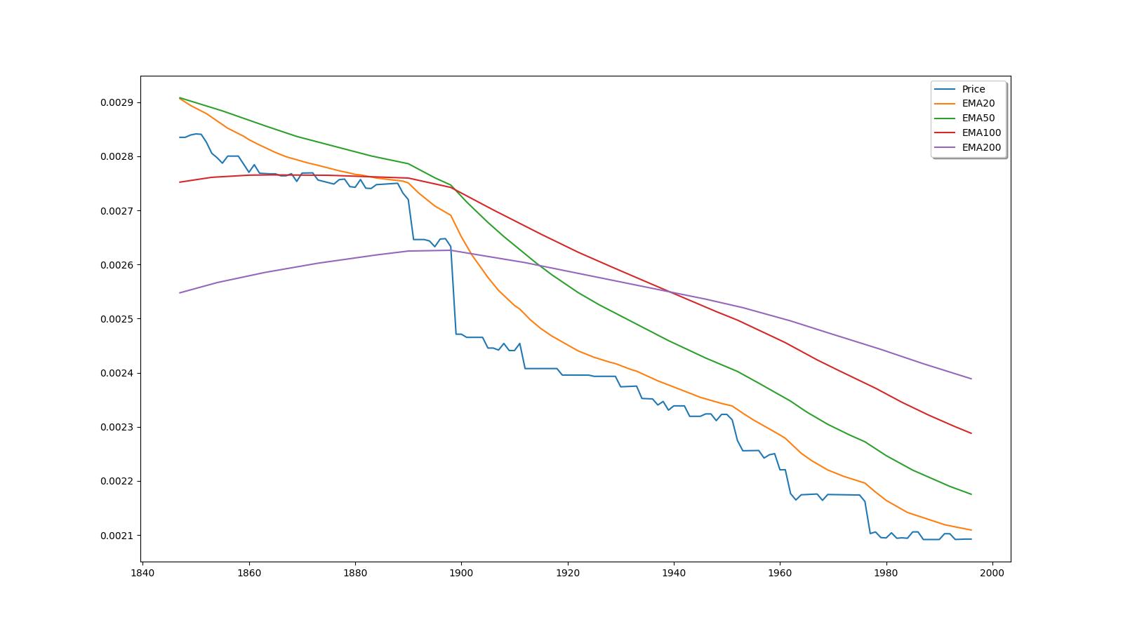 Hakka Finance Exponential Moving Averages