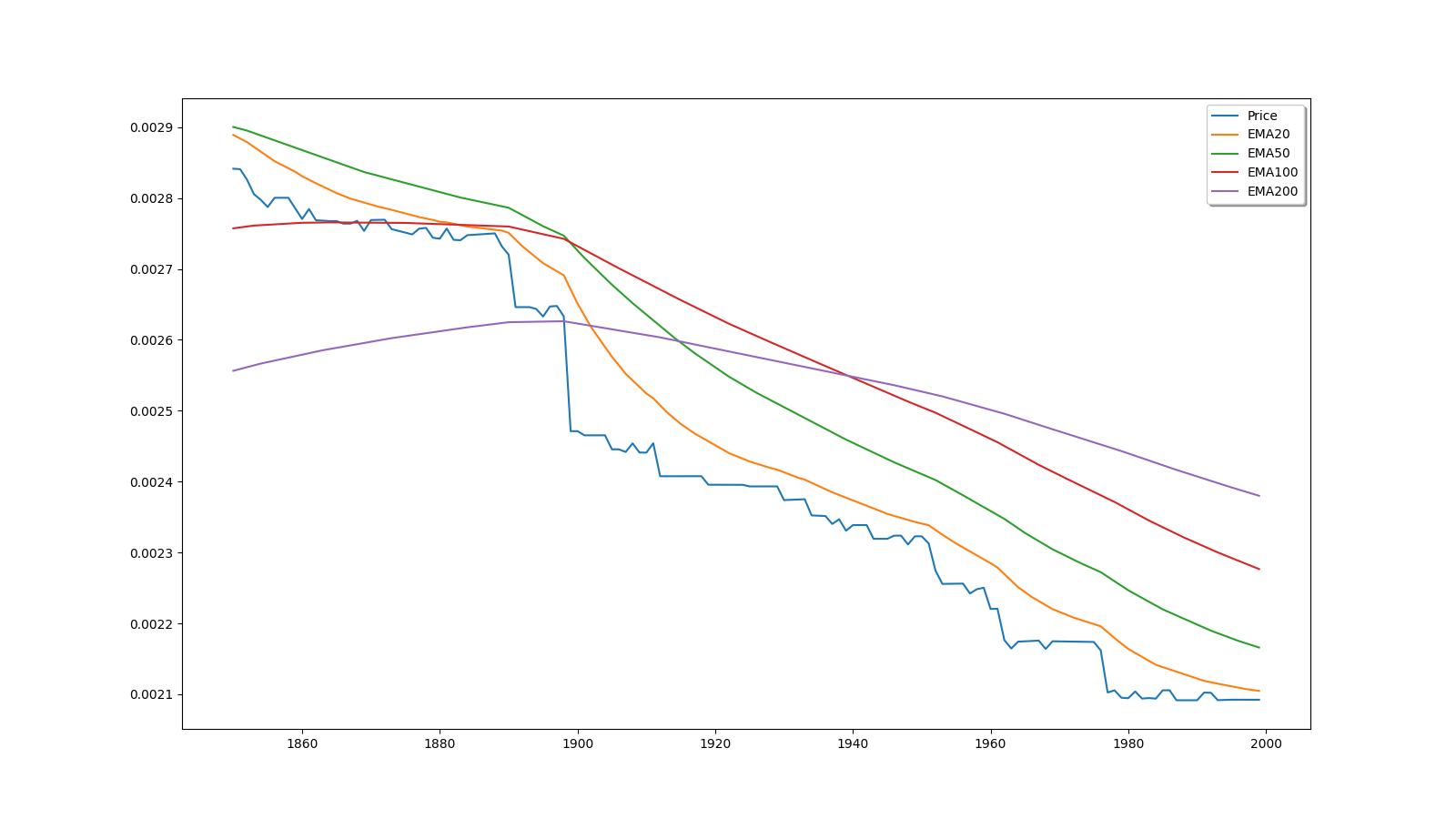 Hakka Finance Exponential Moving Averages