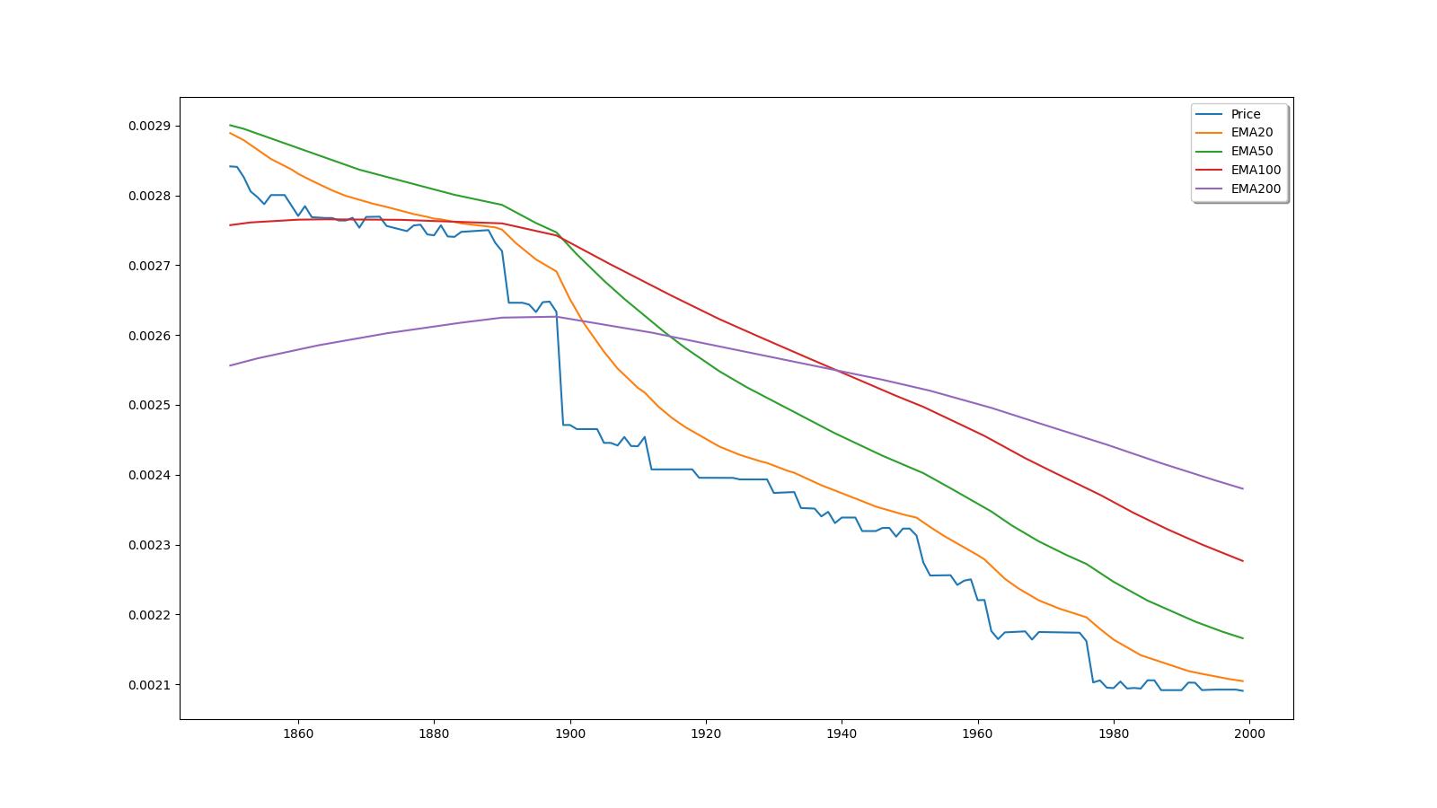 Hakka Finance Exponential Moving Averages
