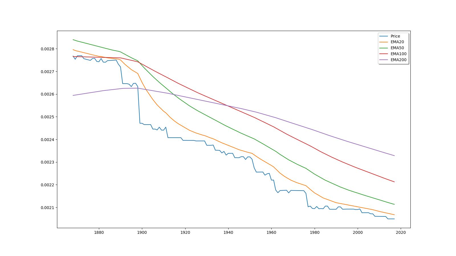 Hakka Finance Exponential Moving Averages