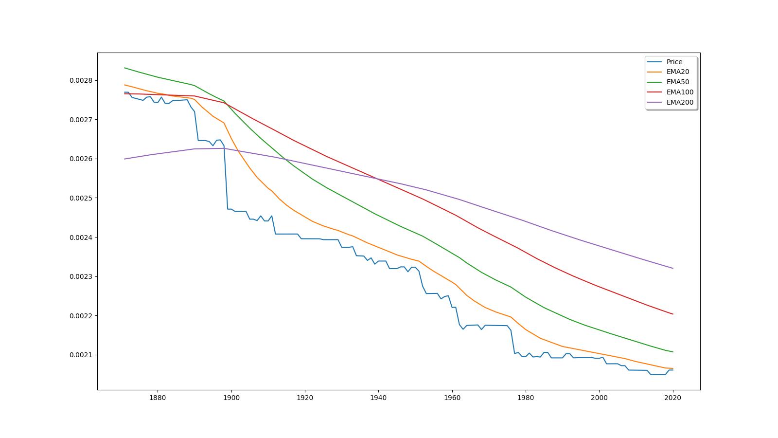 Hakka Finance Exponential Moving Averages
