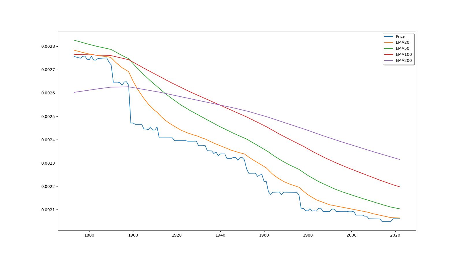 Hakka Finance Exponential Moving Averages
