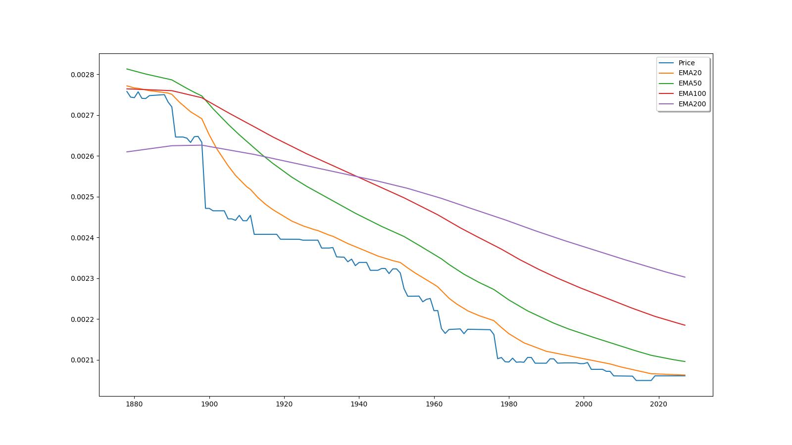 Hakka Finance Exponential Moving Averages