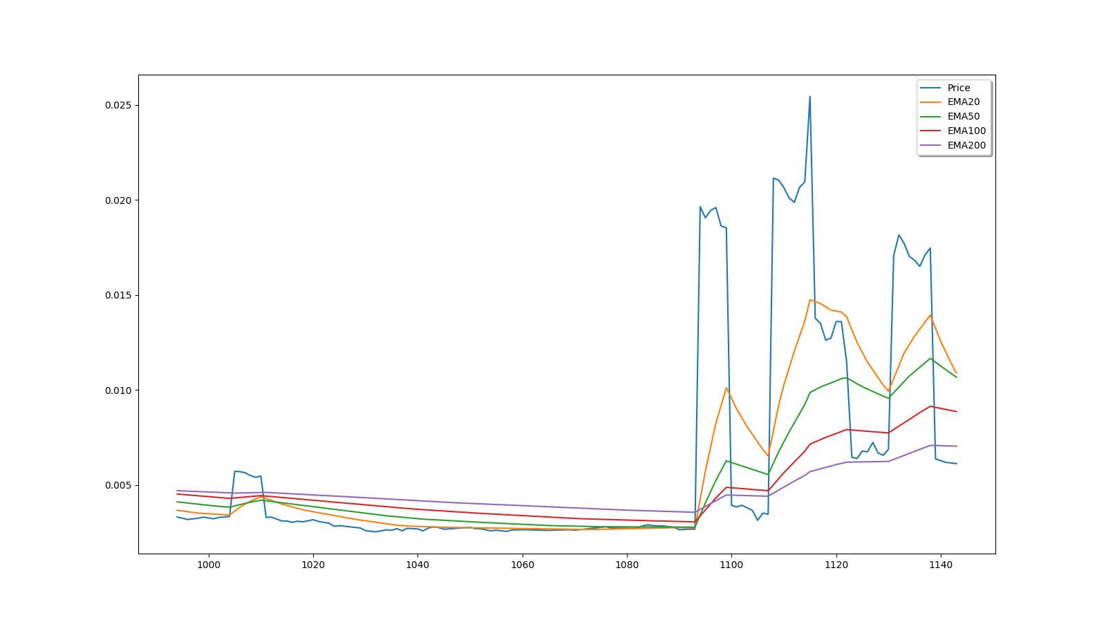 Halcyon Exponential Moving Averages