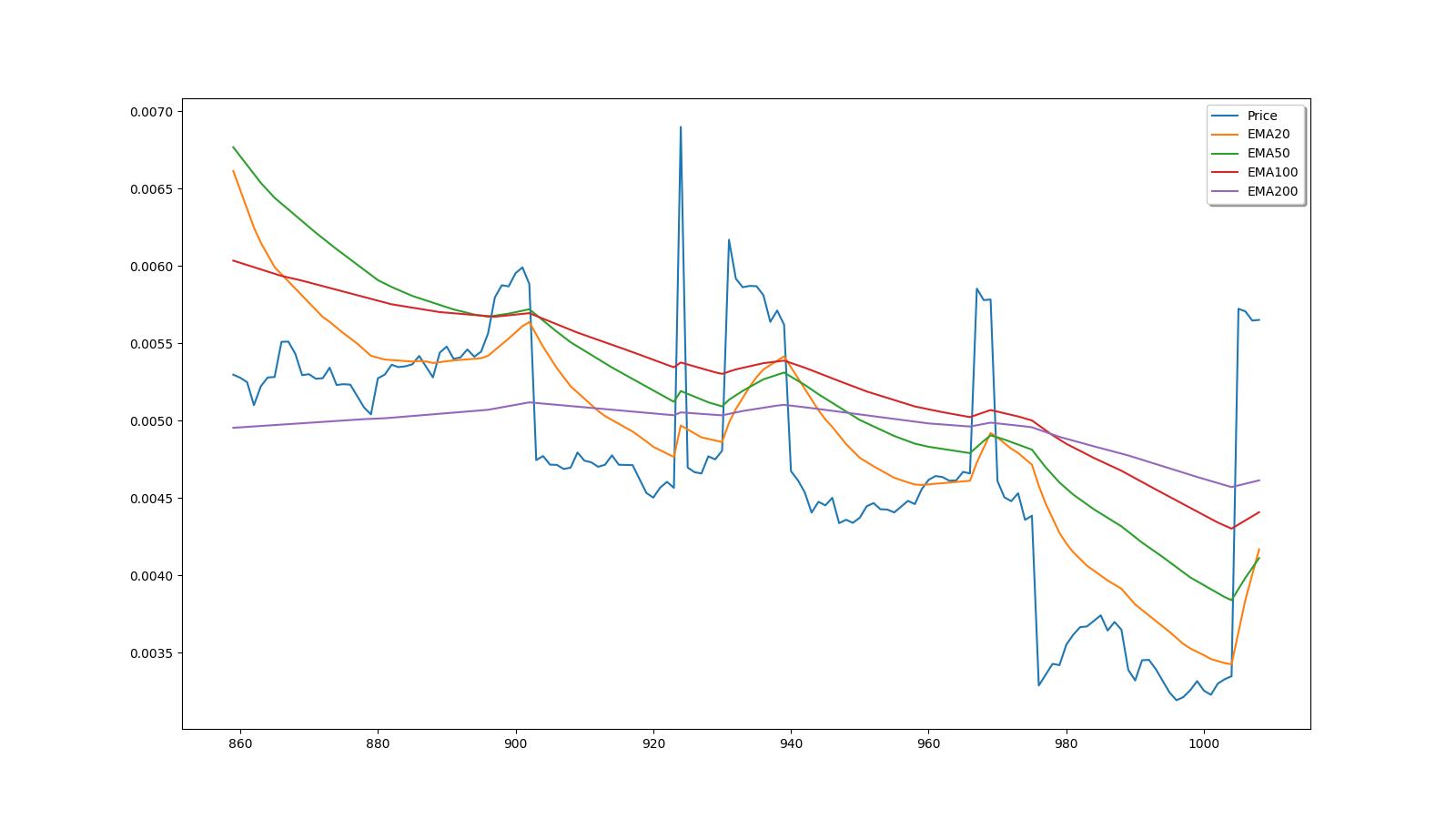 Halcyon Exponential Moving Averages