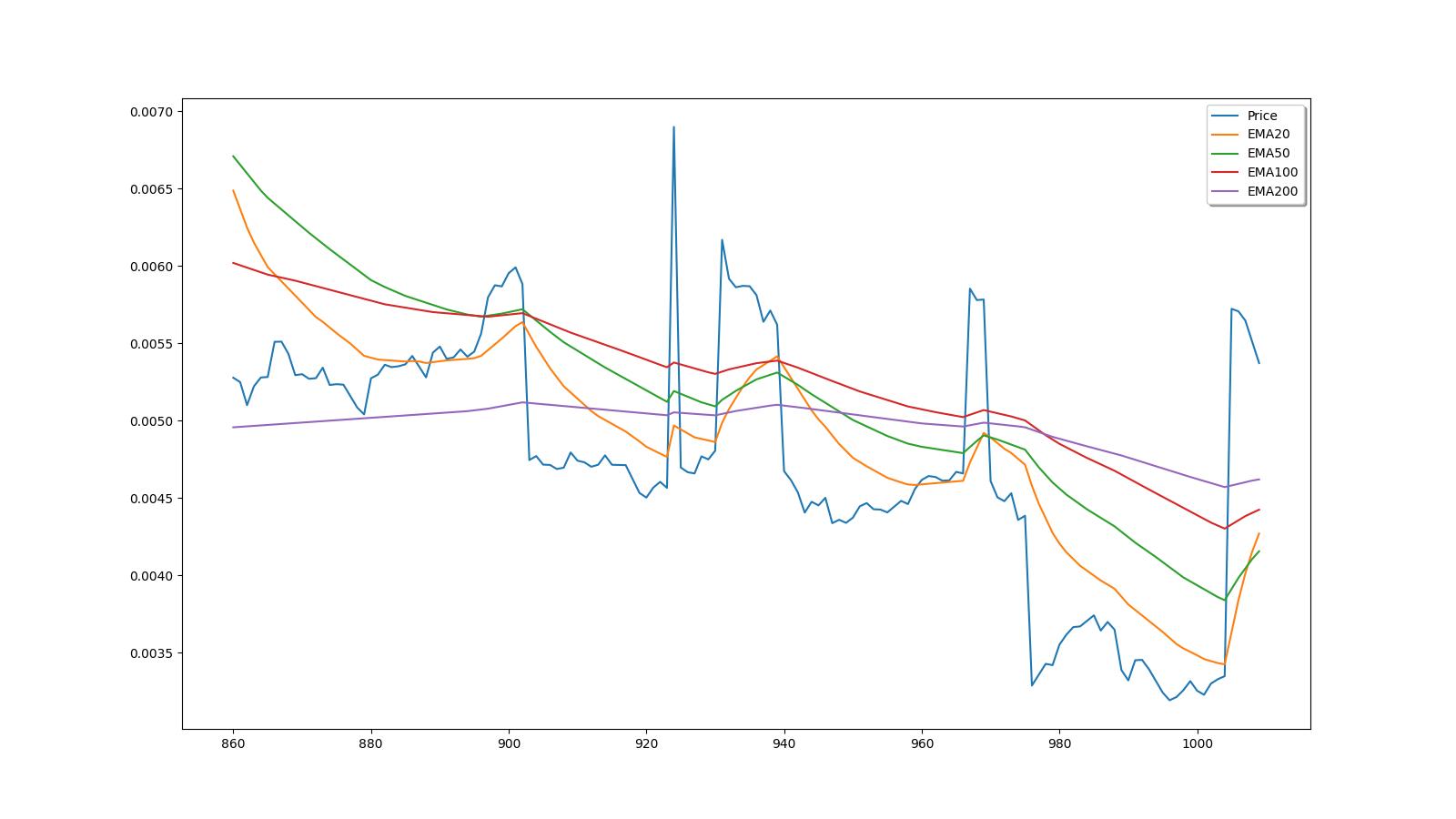 Halcyon Exponential Moving Averages