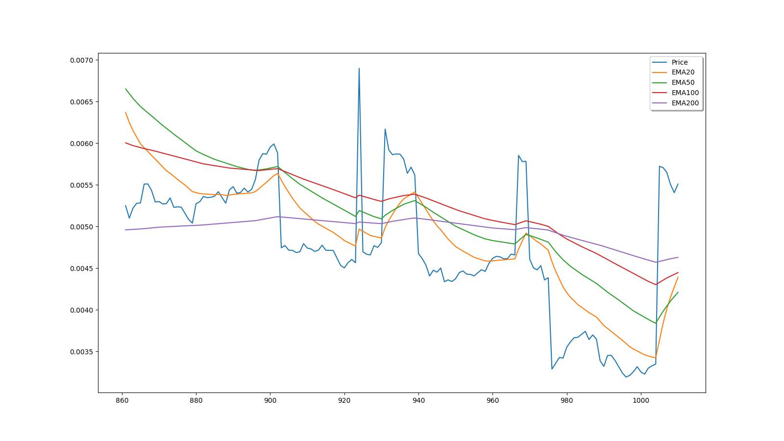 Halcyon Exponential Moving Averages