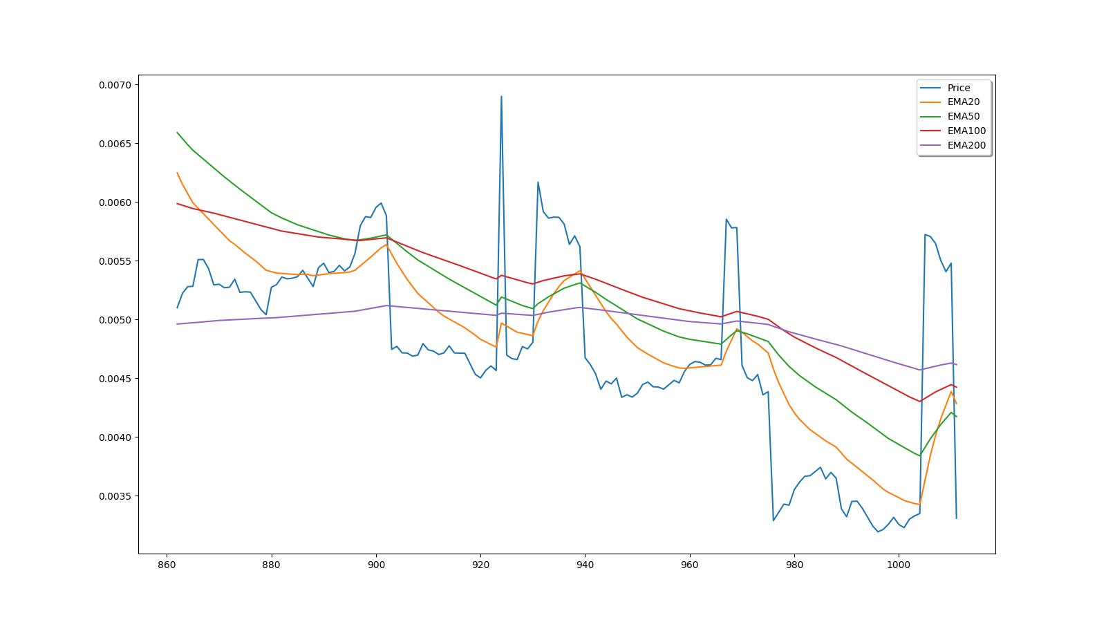 Halcyon Exponential Moving Averages
