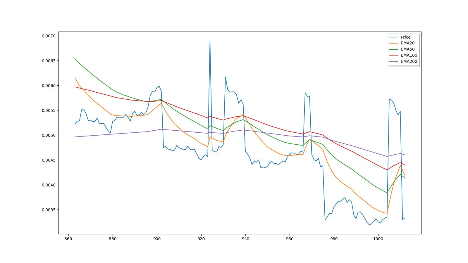 Halcyon Exponential Moving Averages