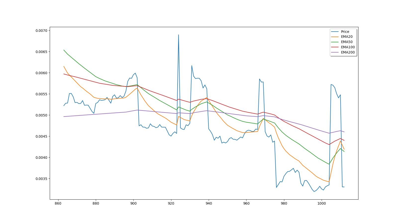 Halcyon Exponential Moving Averages