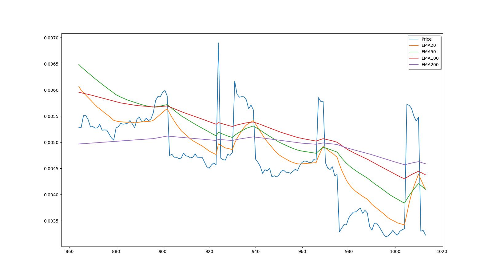 Halcyon Exponential Moving Averages