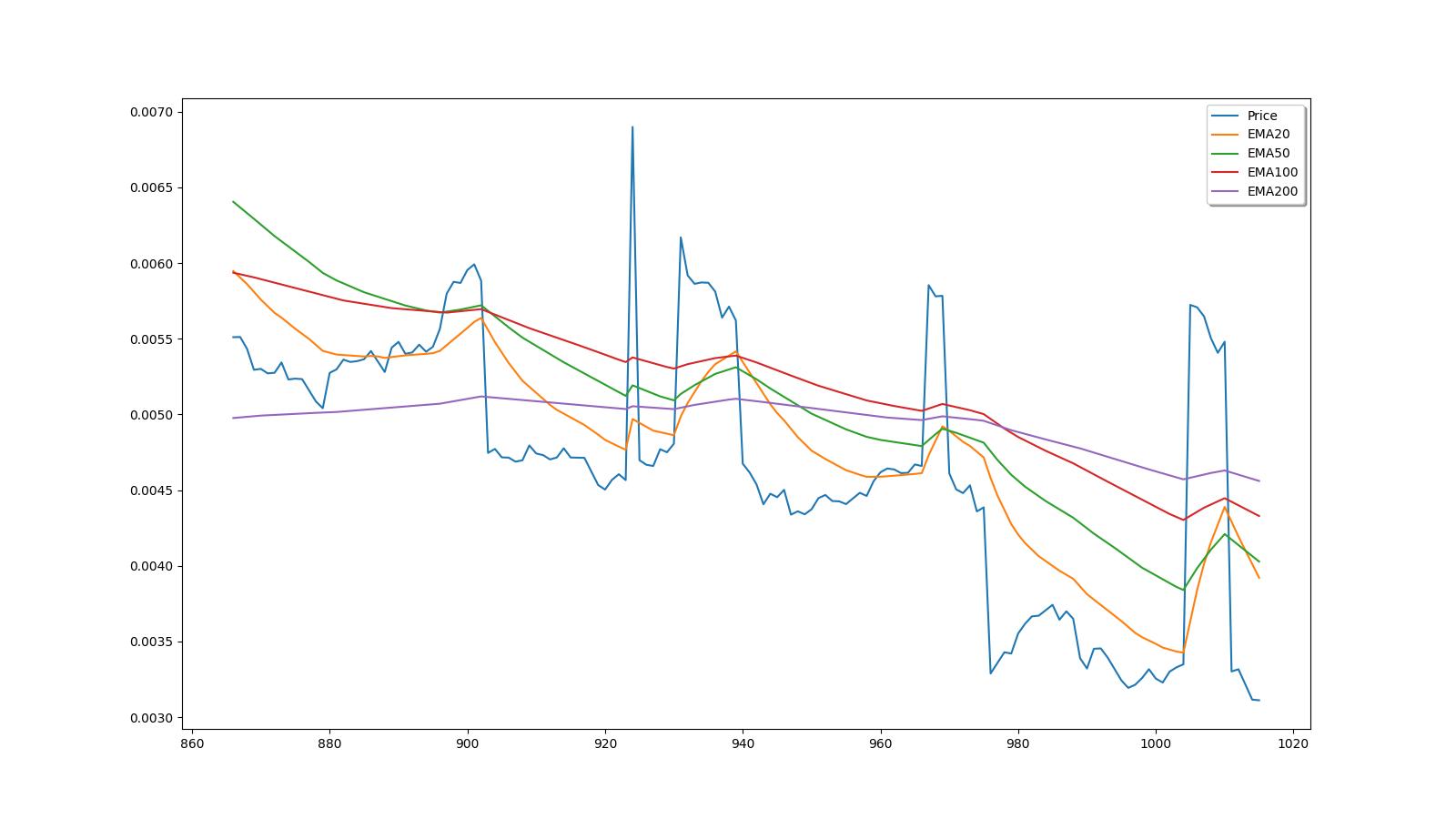 Halcyon Exponential Moving Averages