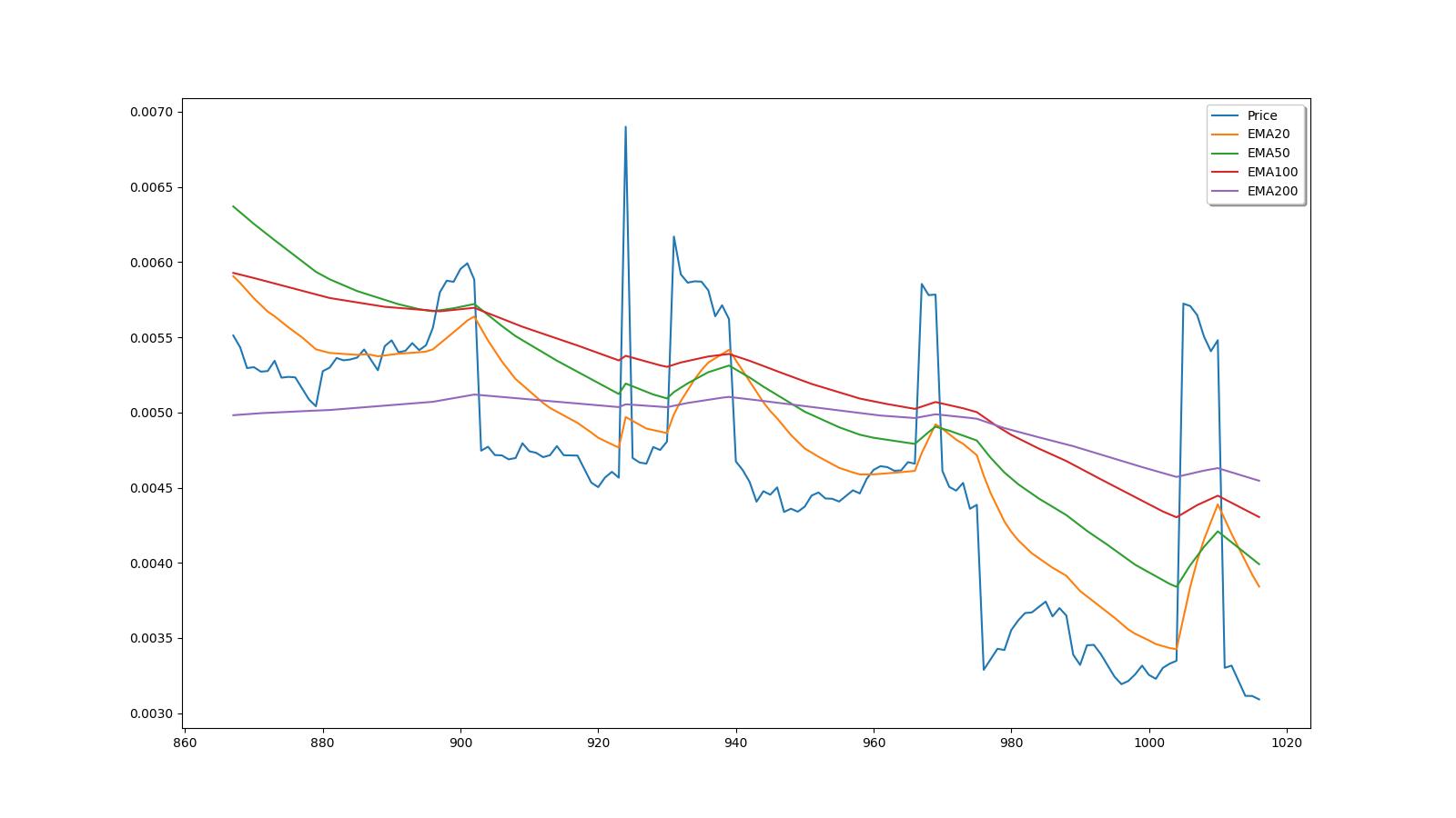 Halcyon Exponential Moving Averages