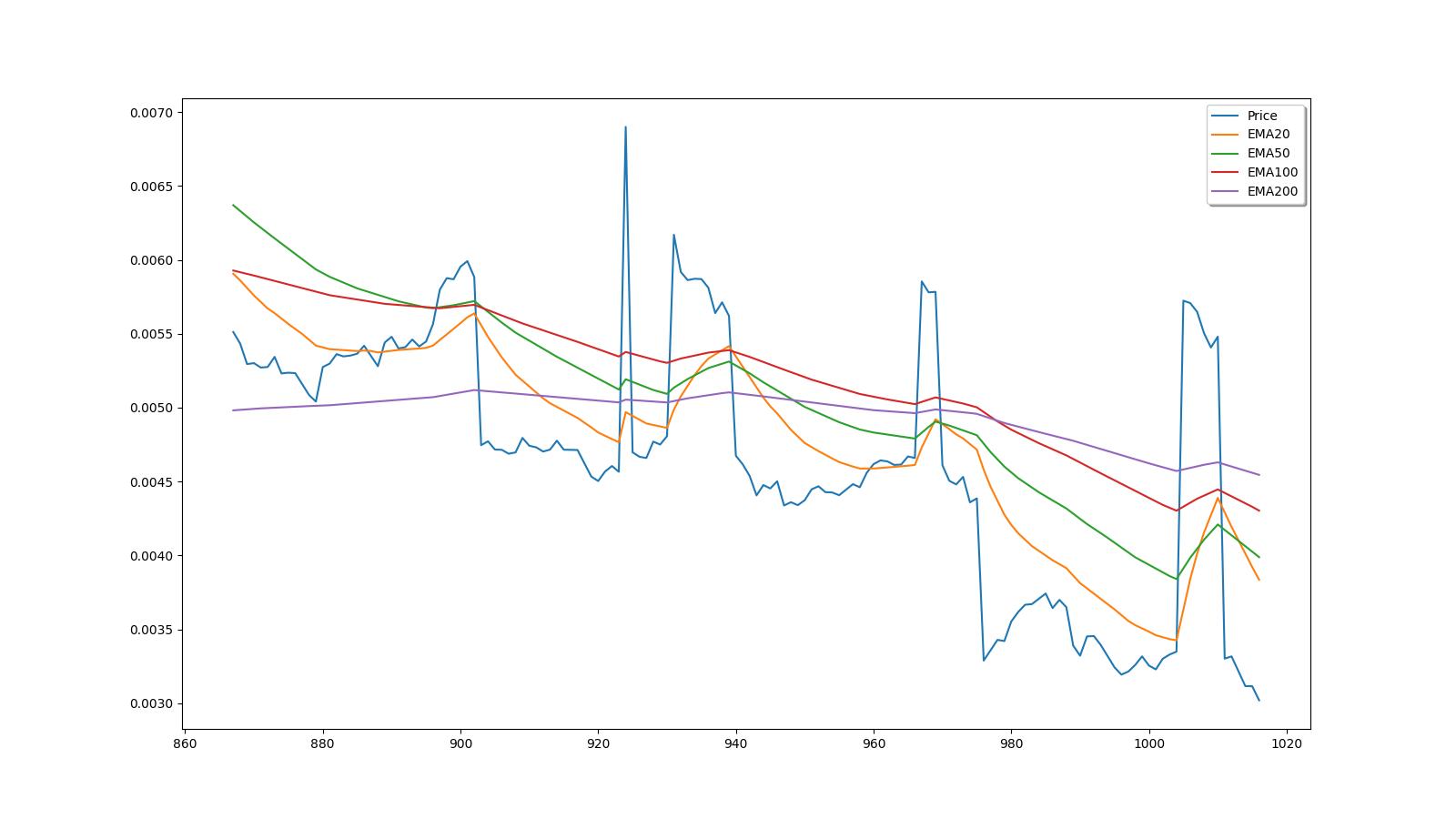 Halcyon Exponential Moving Averages