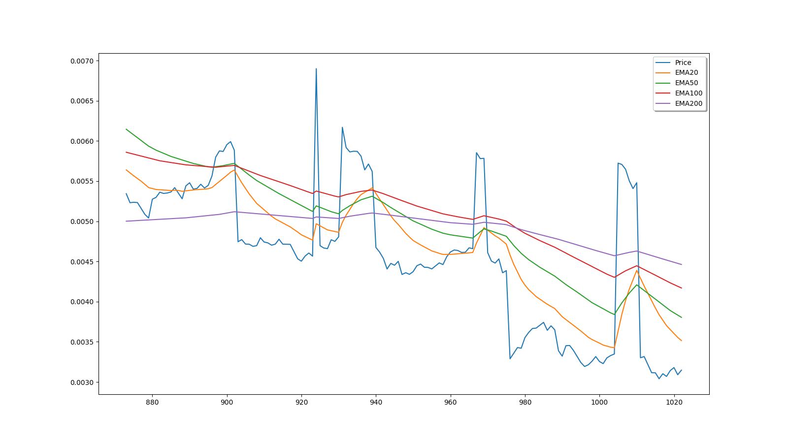 Halcyon Exponential Moving Averages