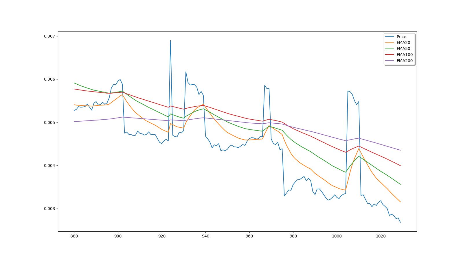 Halcyon Exponential Moving Averages