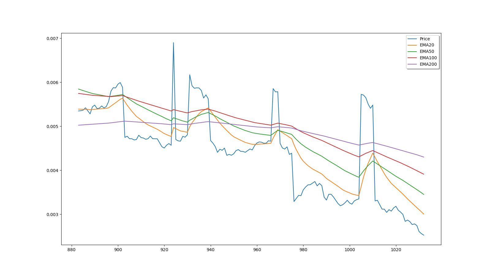 Halcyon Exponential Moving Averages