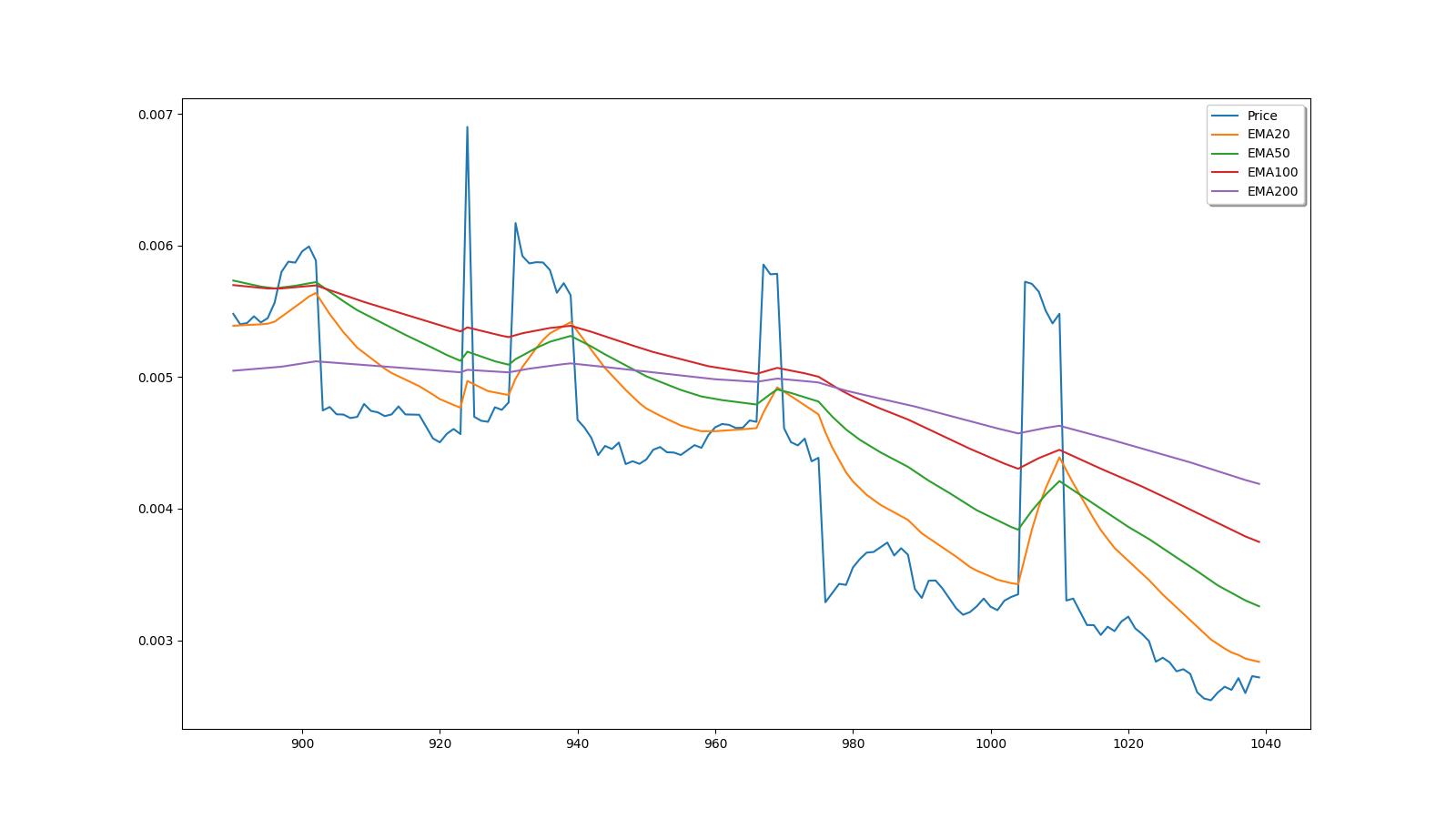 Halcyon Exponential Moving Averages