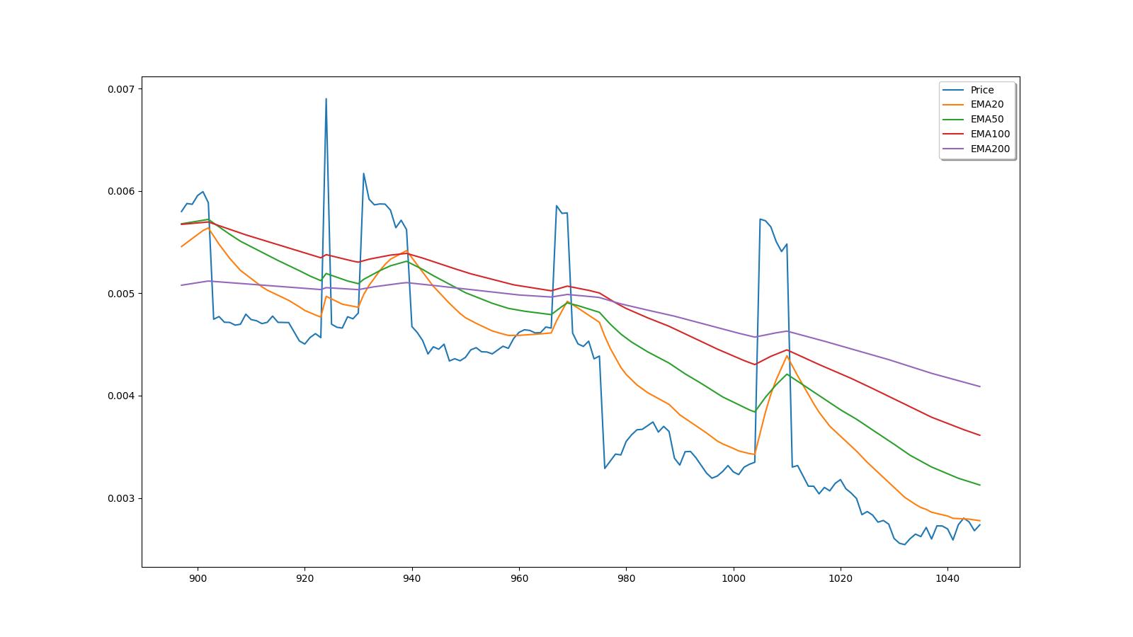 Halcyon Exponential Moving Averages