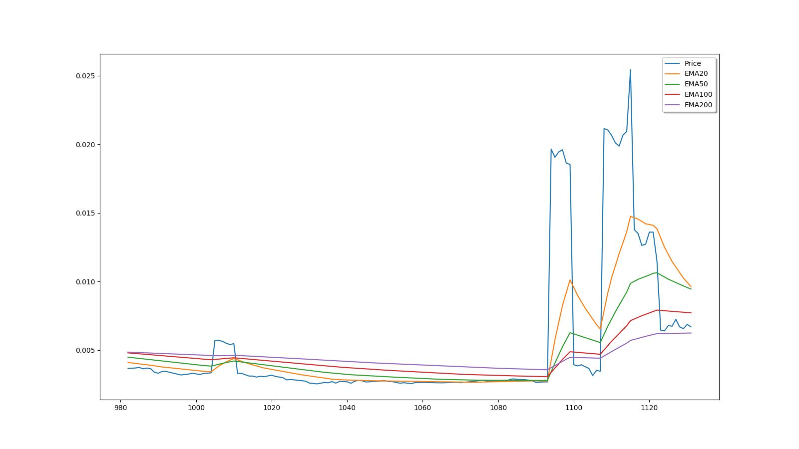 Halcyon Exponential Moving Averages