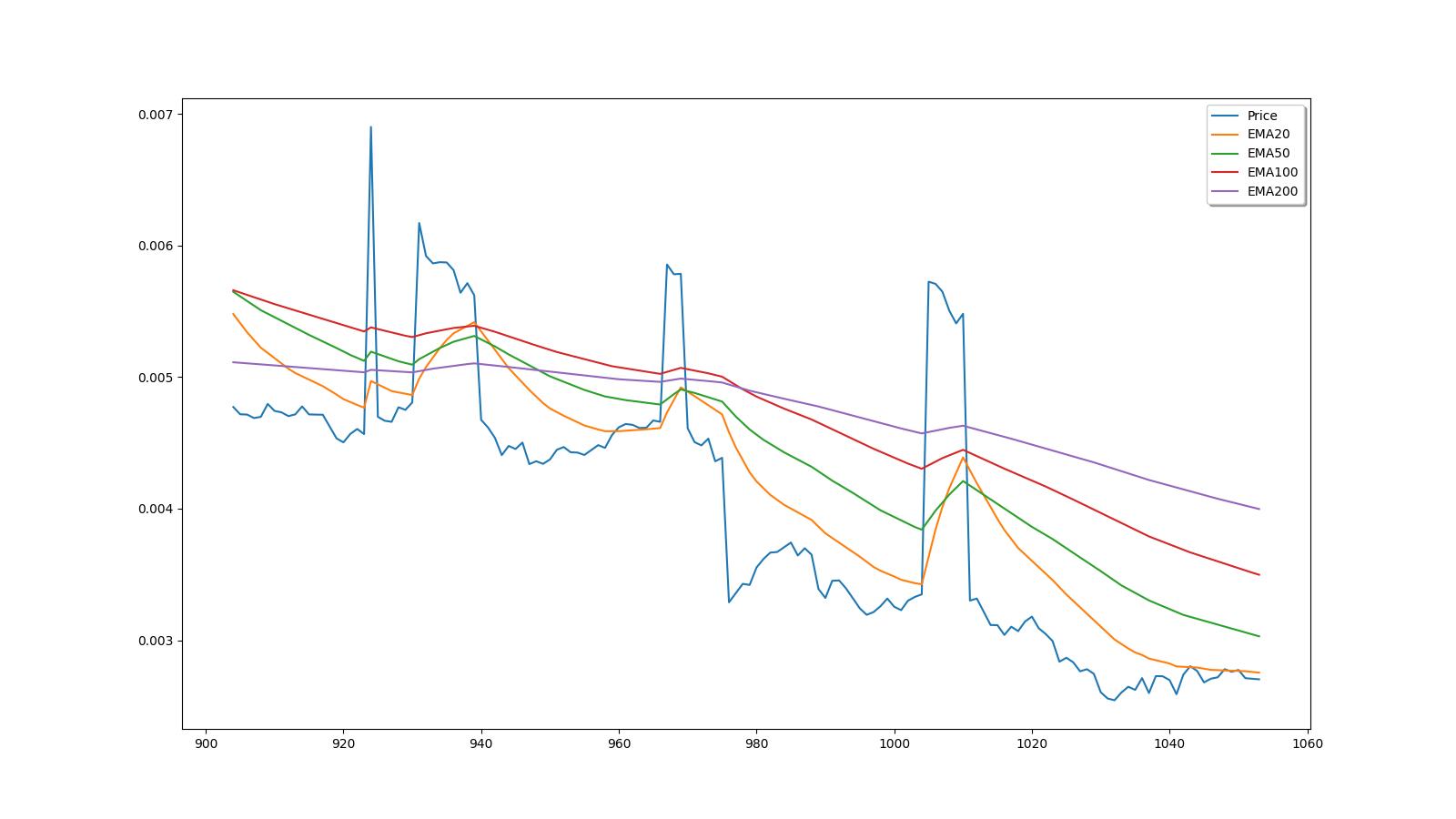 Halcyon Exponential Moving Averages