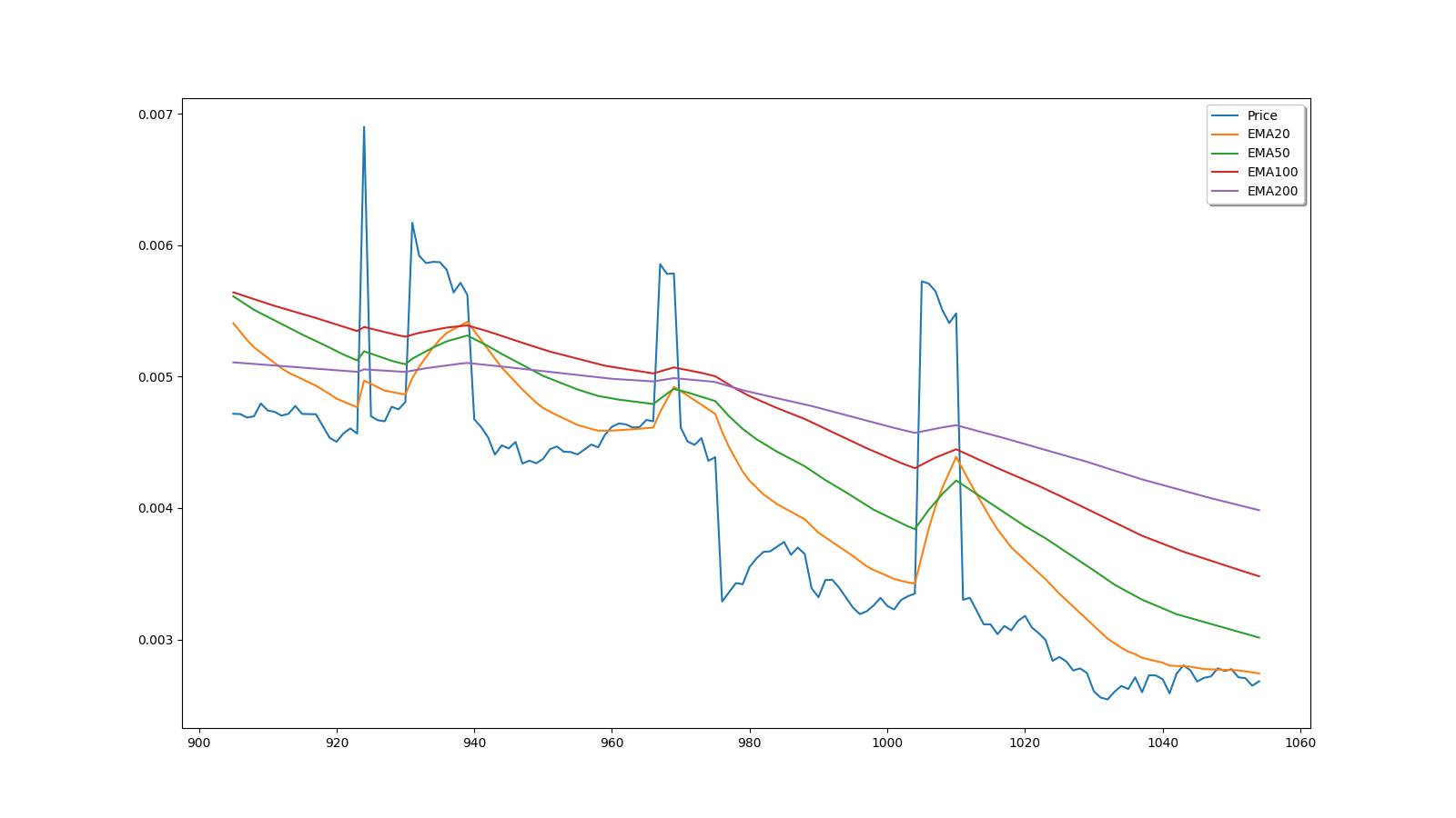 Halcyon Exponential Moving Averages