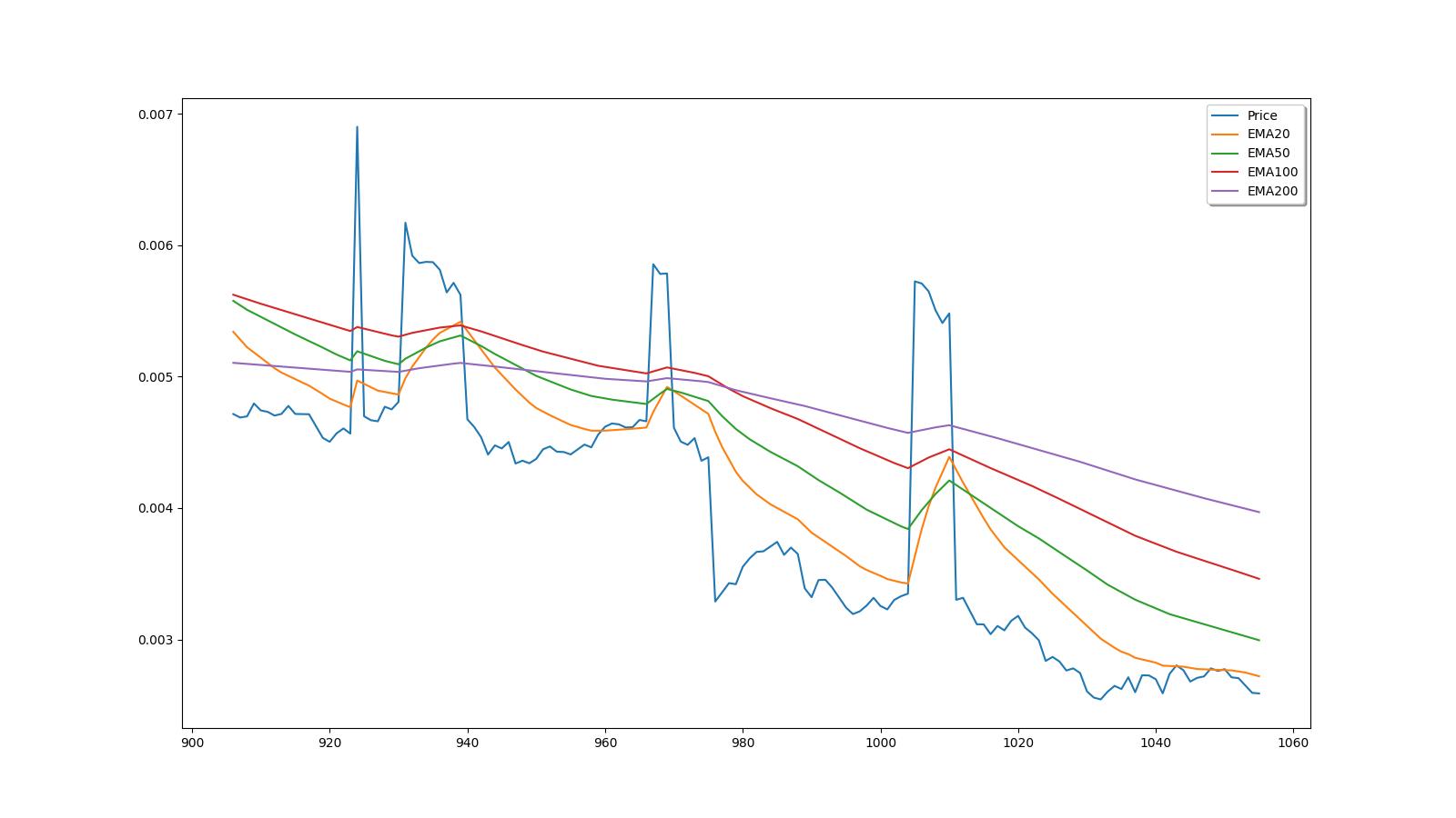 Halcyon Exponential Moving Averages