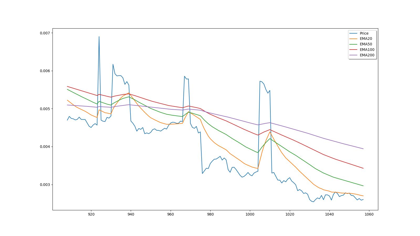 Halcyon Exponential Moving Averages