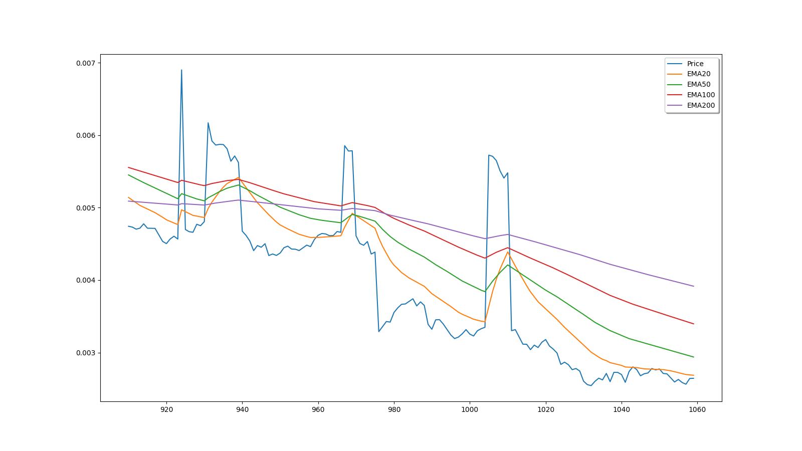 Halcyon Exponential Moving Averages