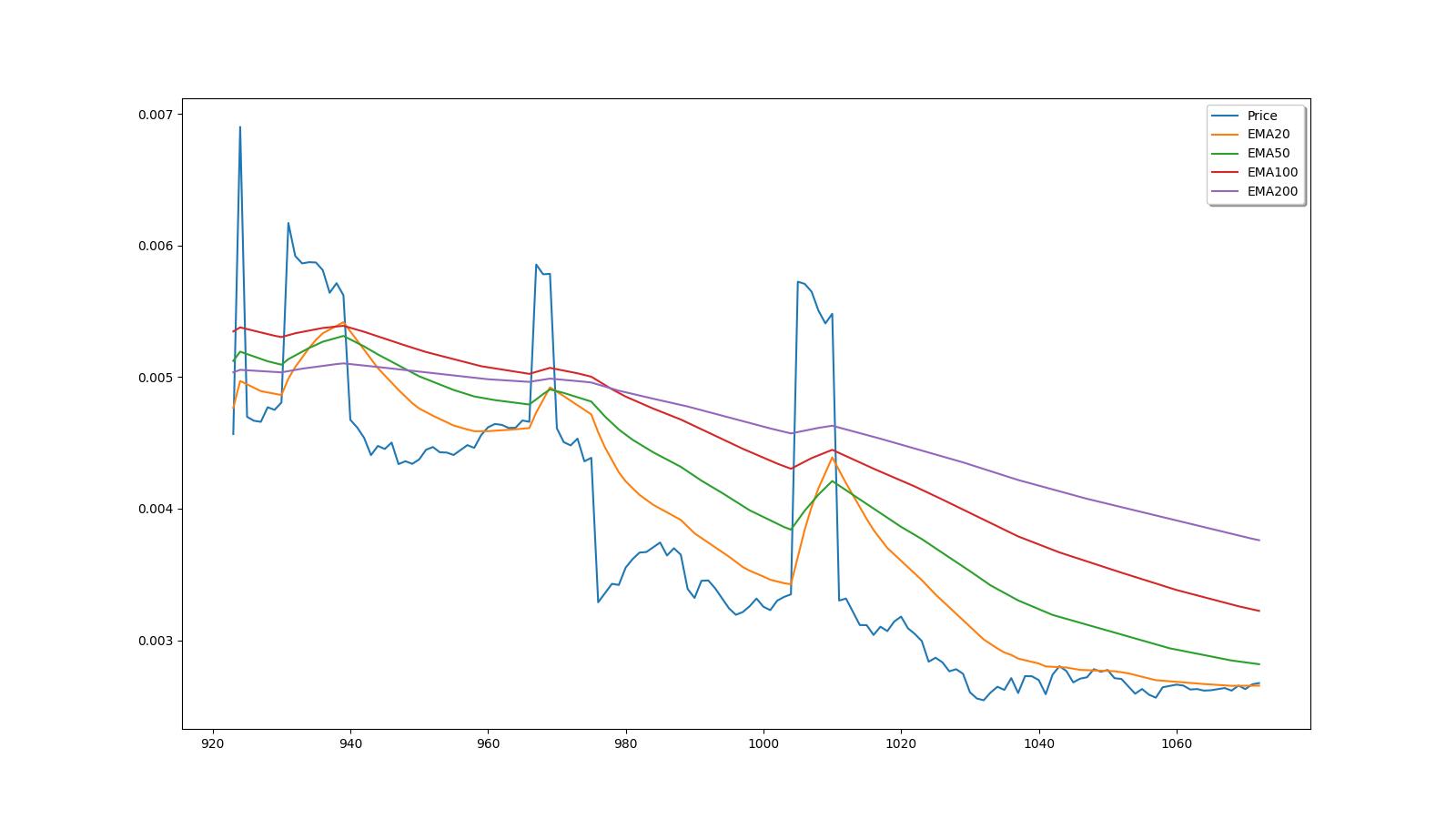 Halcyon Exponential Moving Averages