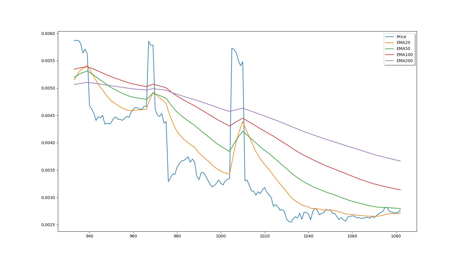 Halcyon Exponential Moving Averages
