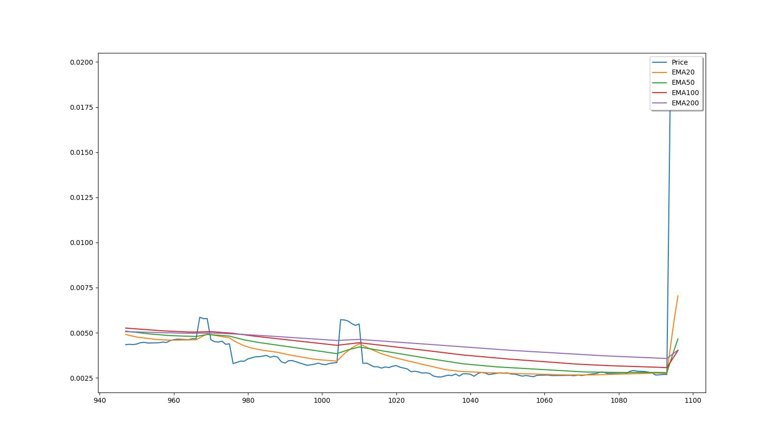 Halcyon Exponential Moving Averages