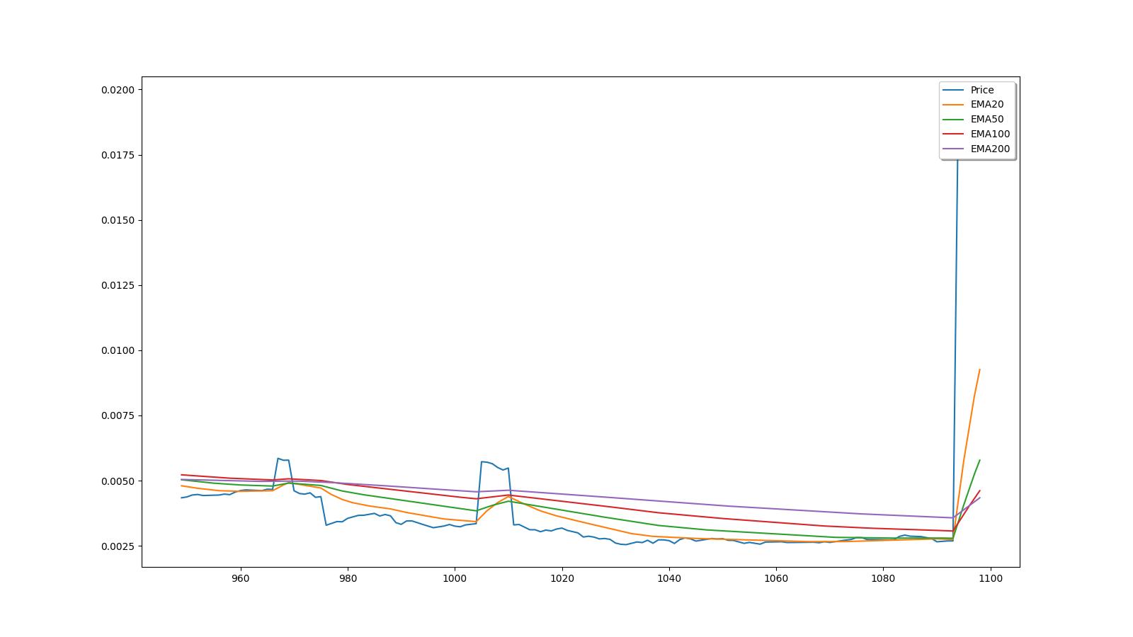 Halcyon Exponential Moving Averages