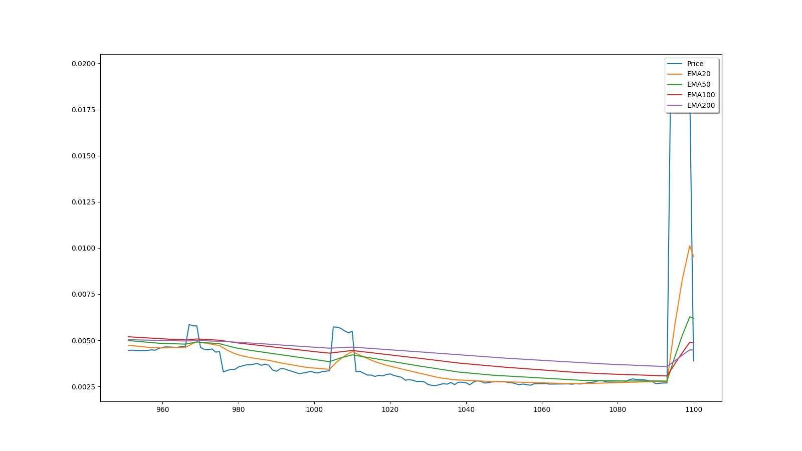 Halcyon Exponential Moving Averages
