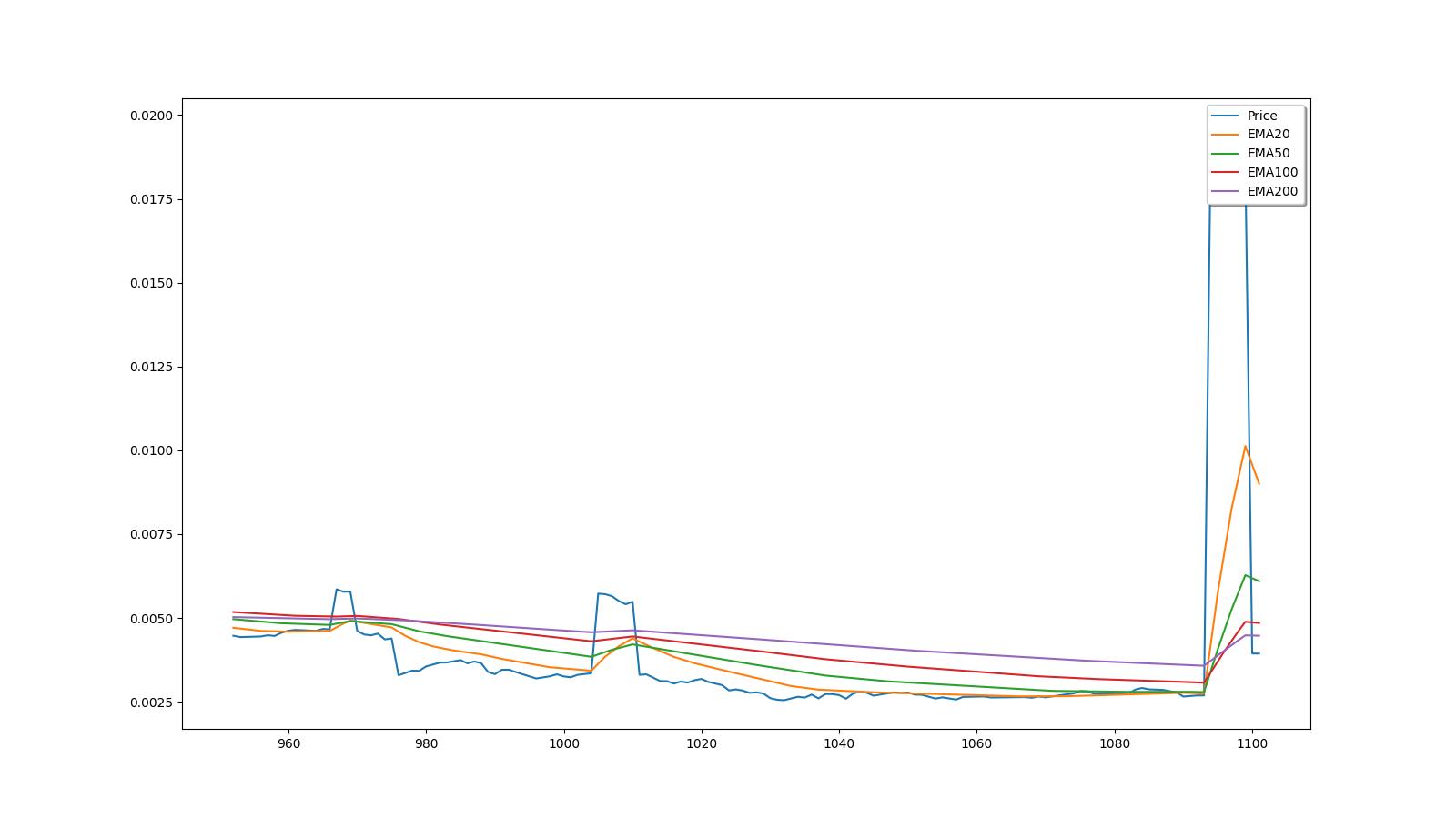 Halcyon Exponential Moving Averages